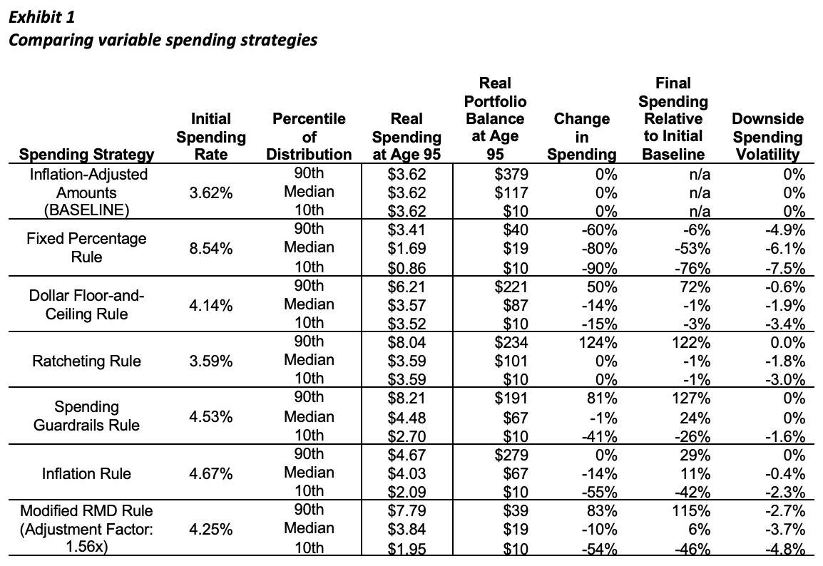 A Framework for Assessing Variable Spending Strategies - Articles ...