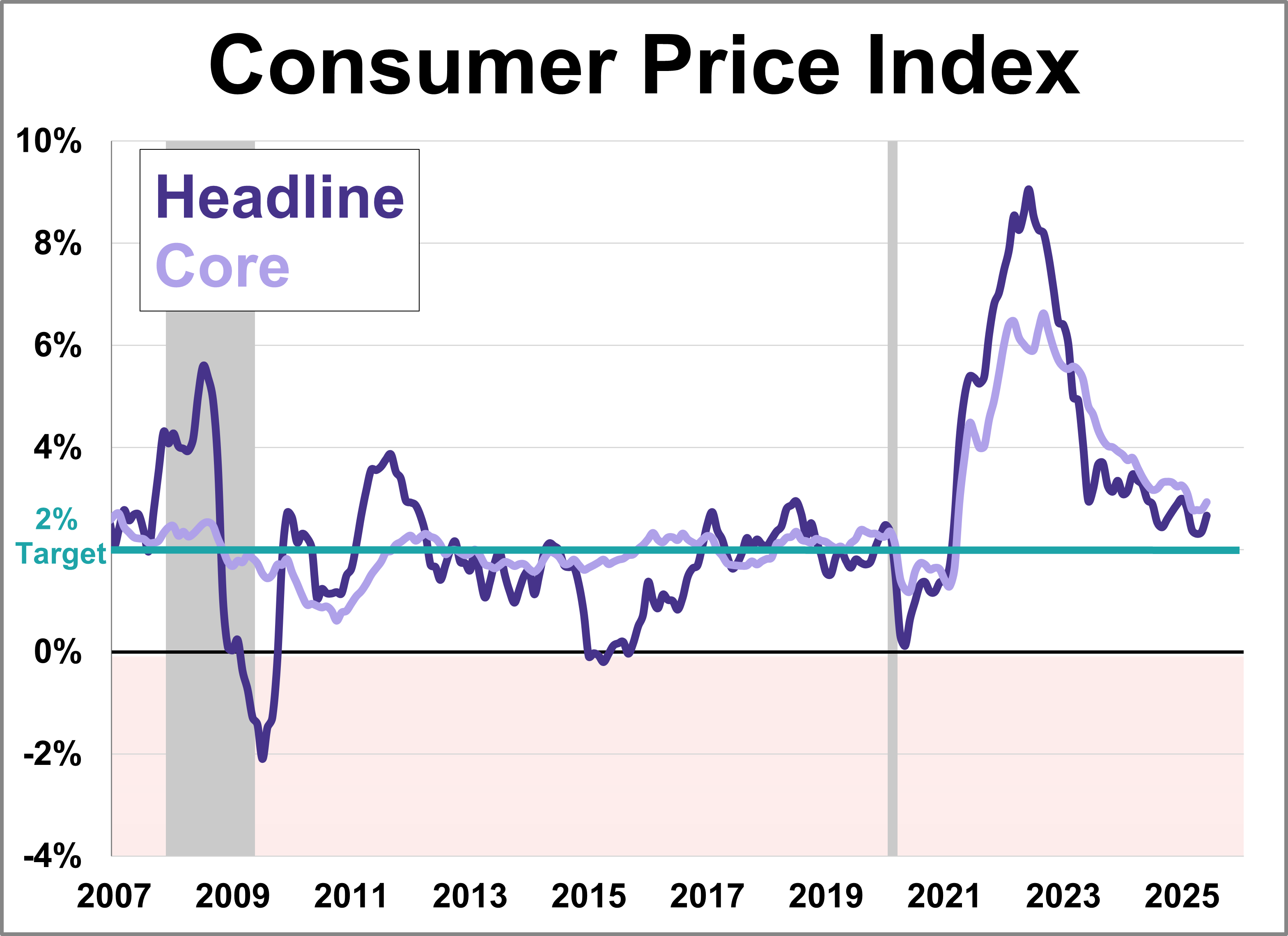 Consumer Price Index: Inflation Rises to 2.7% in June, Higher Than ...