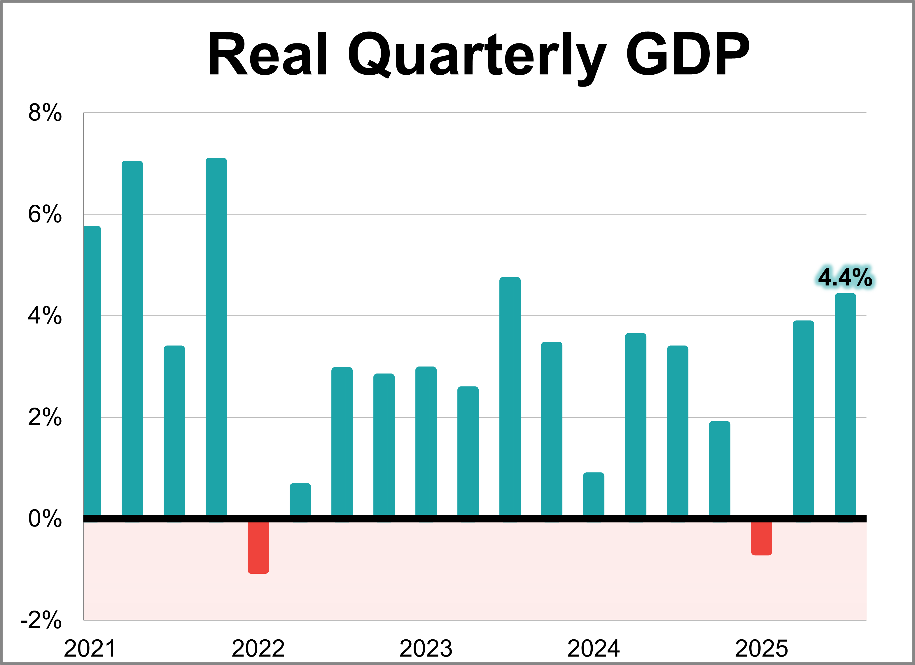 Q3 GDP Updated Estimate: Real GDP at 4.4%, Higher Than Expected ...