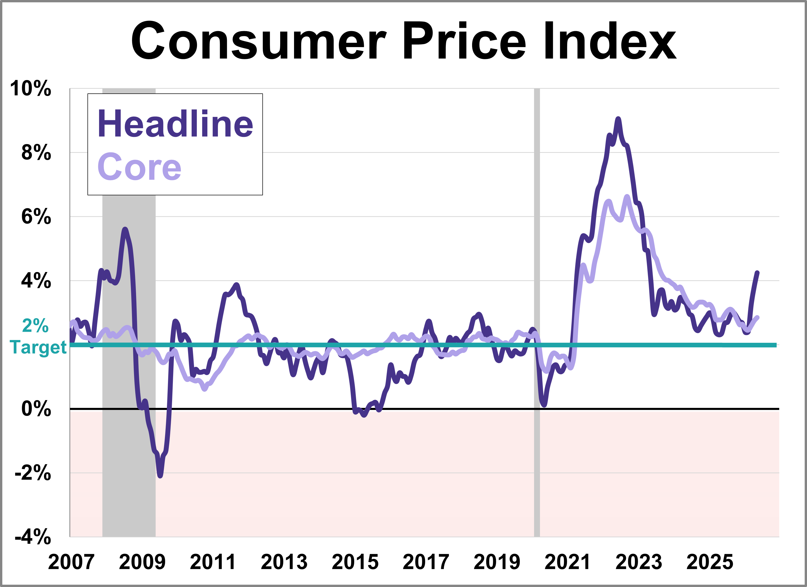 Consumer Price Index: Inflation at 4.2% in May - dshort - Advisor ...