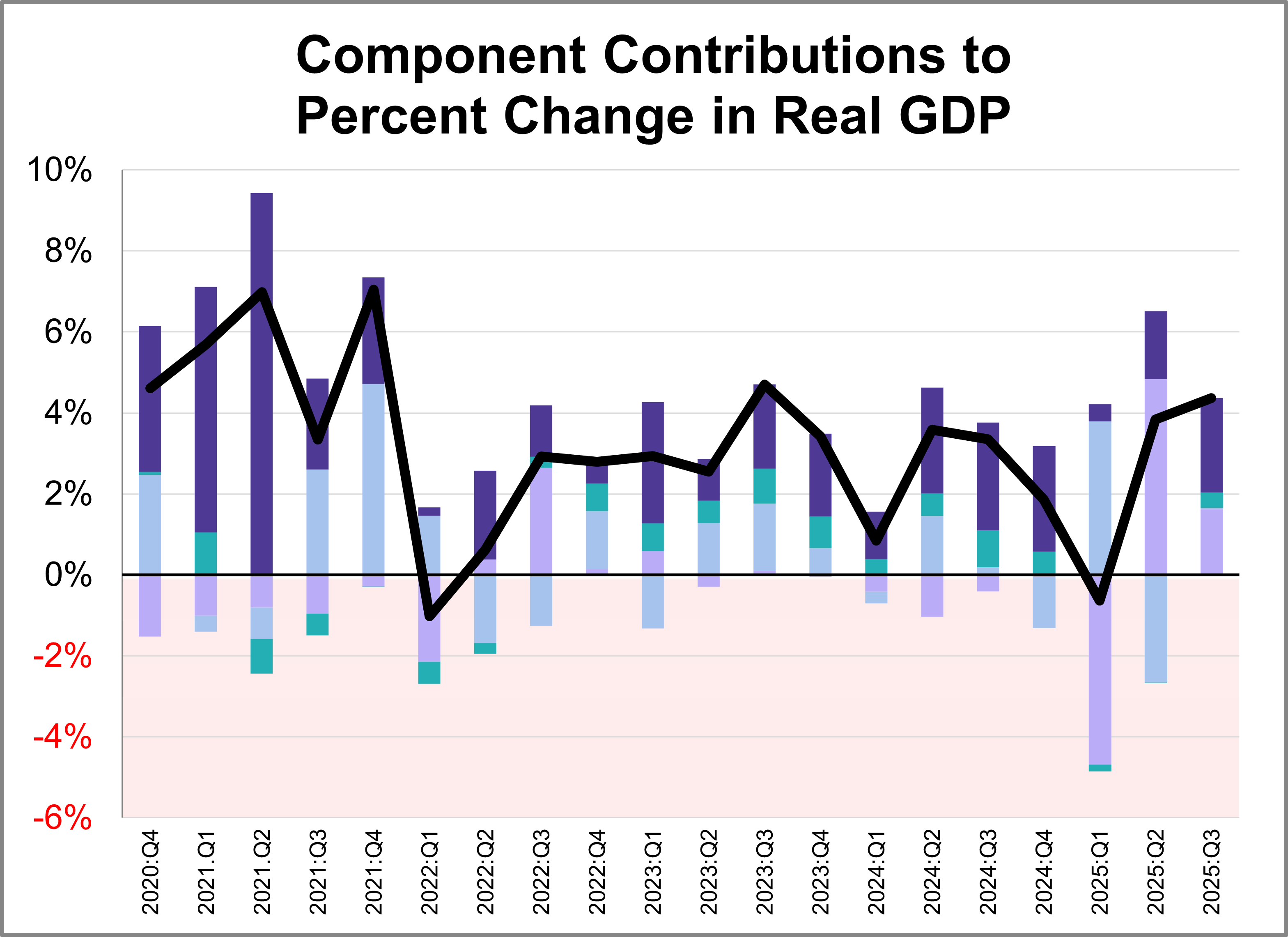 An Inside Look at the Q3 2025 GDP Updated Estimate - dshort - Advisor ...