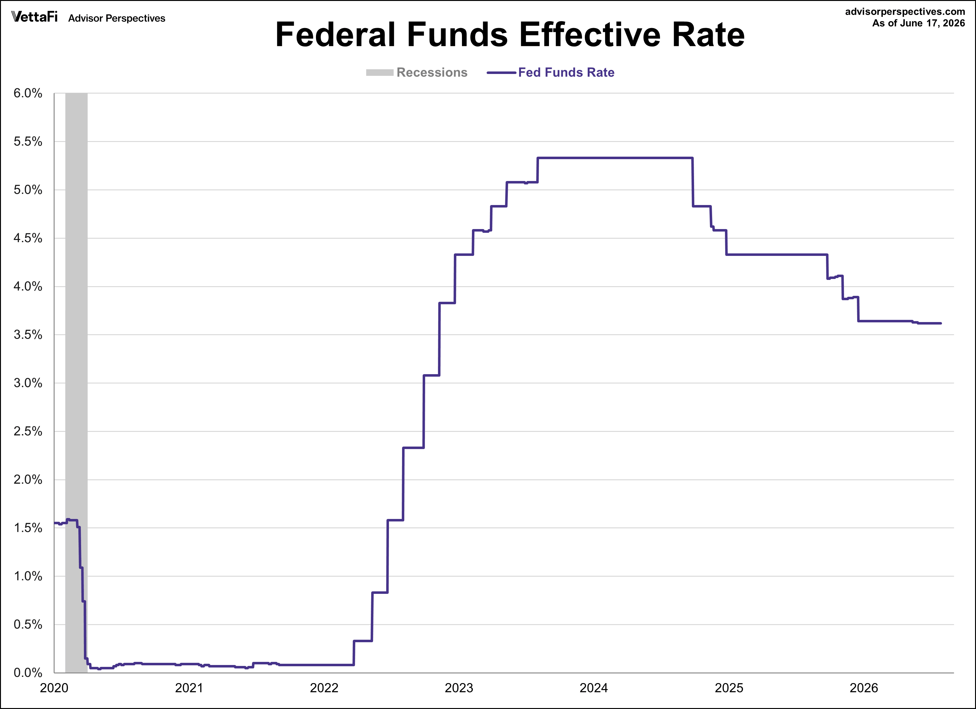 The Fed’s Latest Rate Decision: January 29, 2025 - dshort - Advisor ...