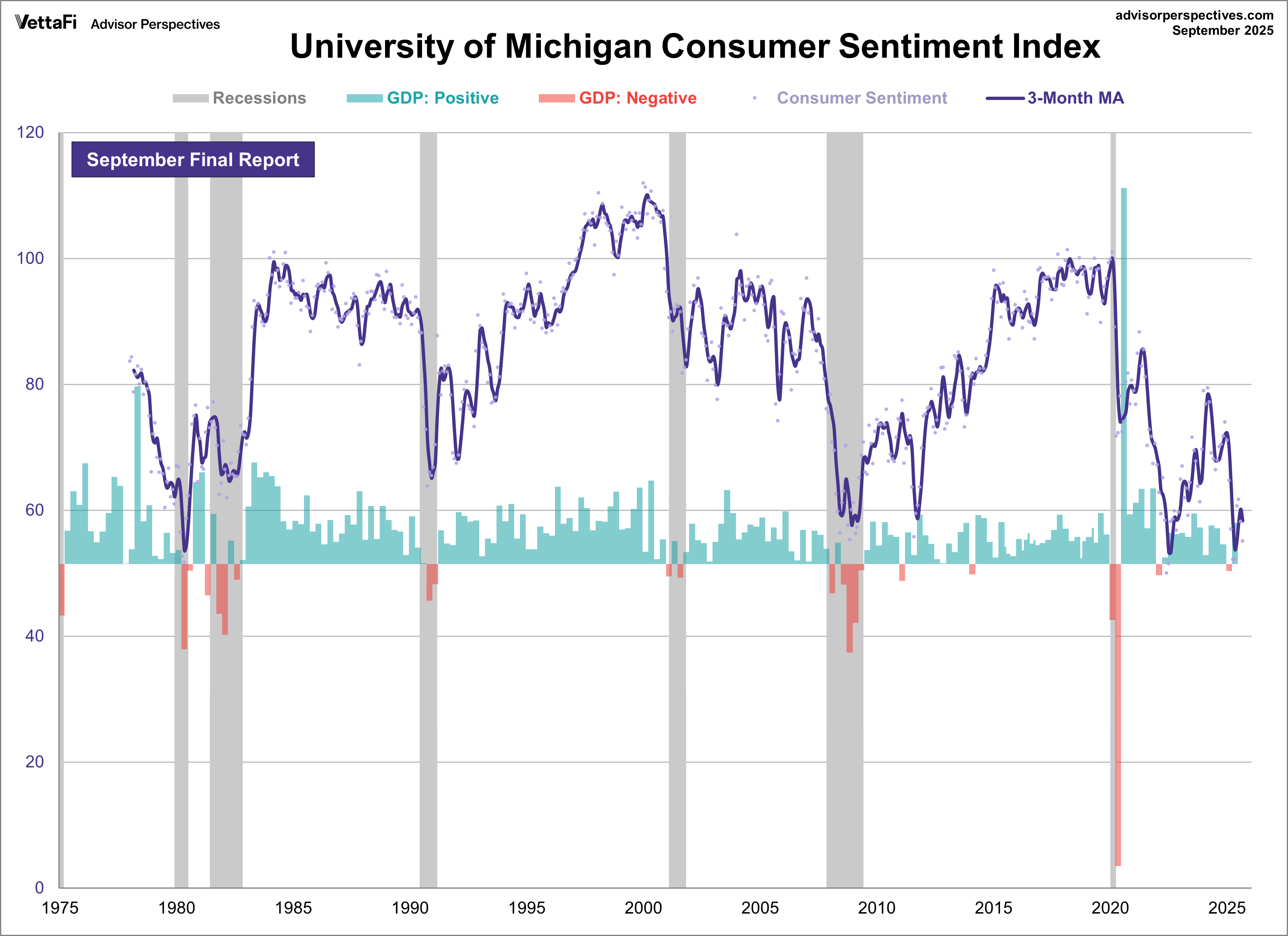 Consumer Sentiment Down 5% in September Amid Economic Concerns - dshort ...
