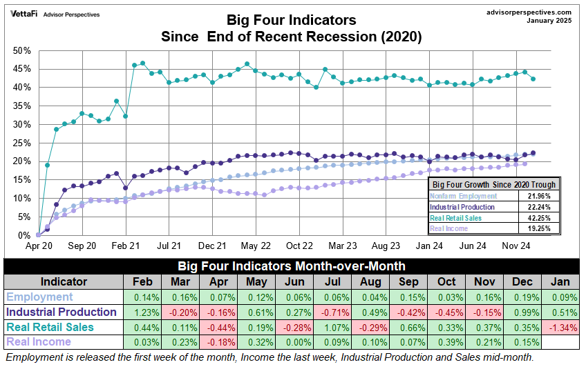 The Big Four Recession Indicators - dshort - Advisor Perspectives