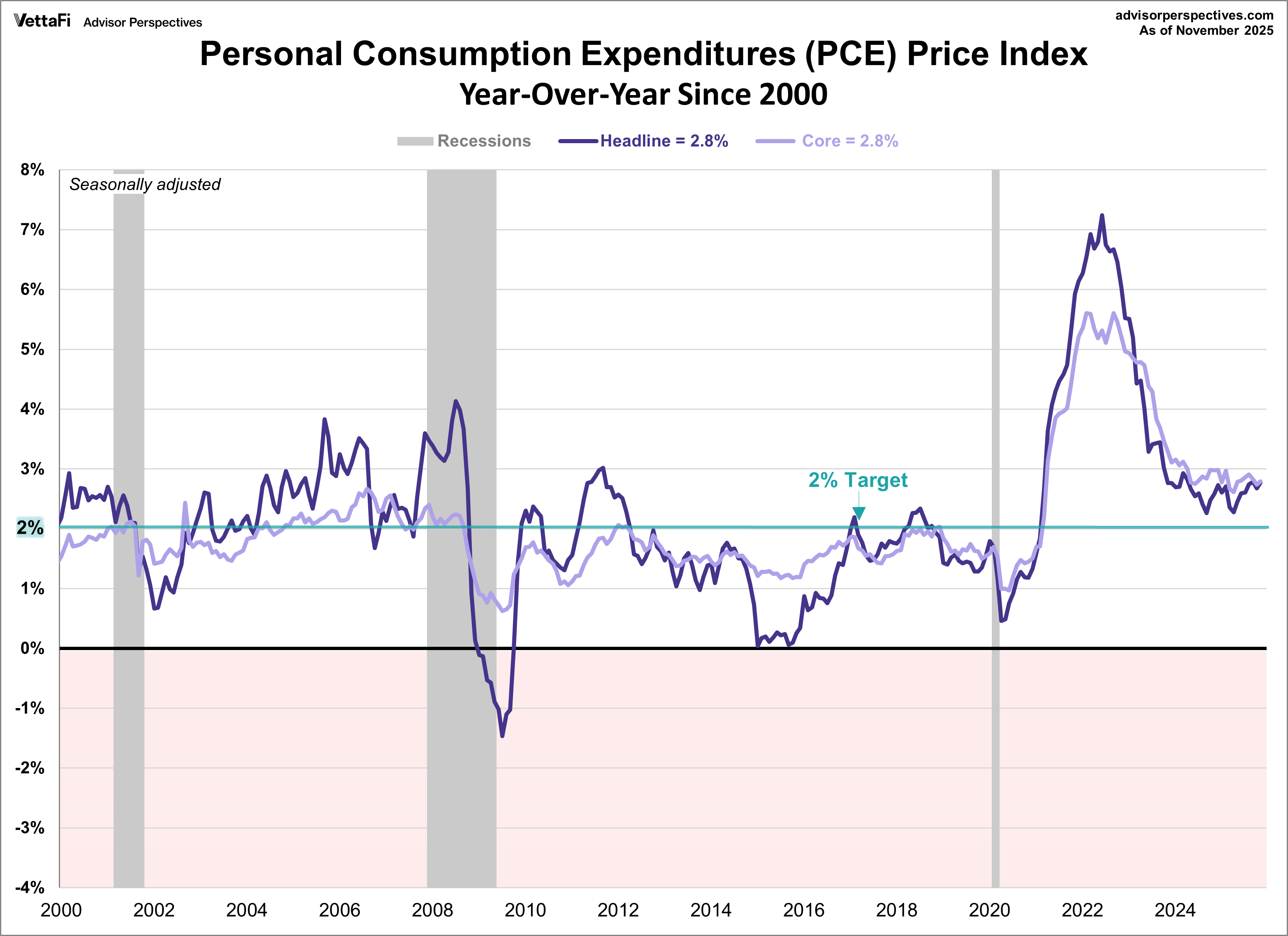 Core PCE Inflation at 2.8% in November, as Expected - dshort - Advisor ...