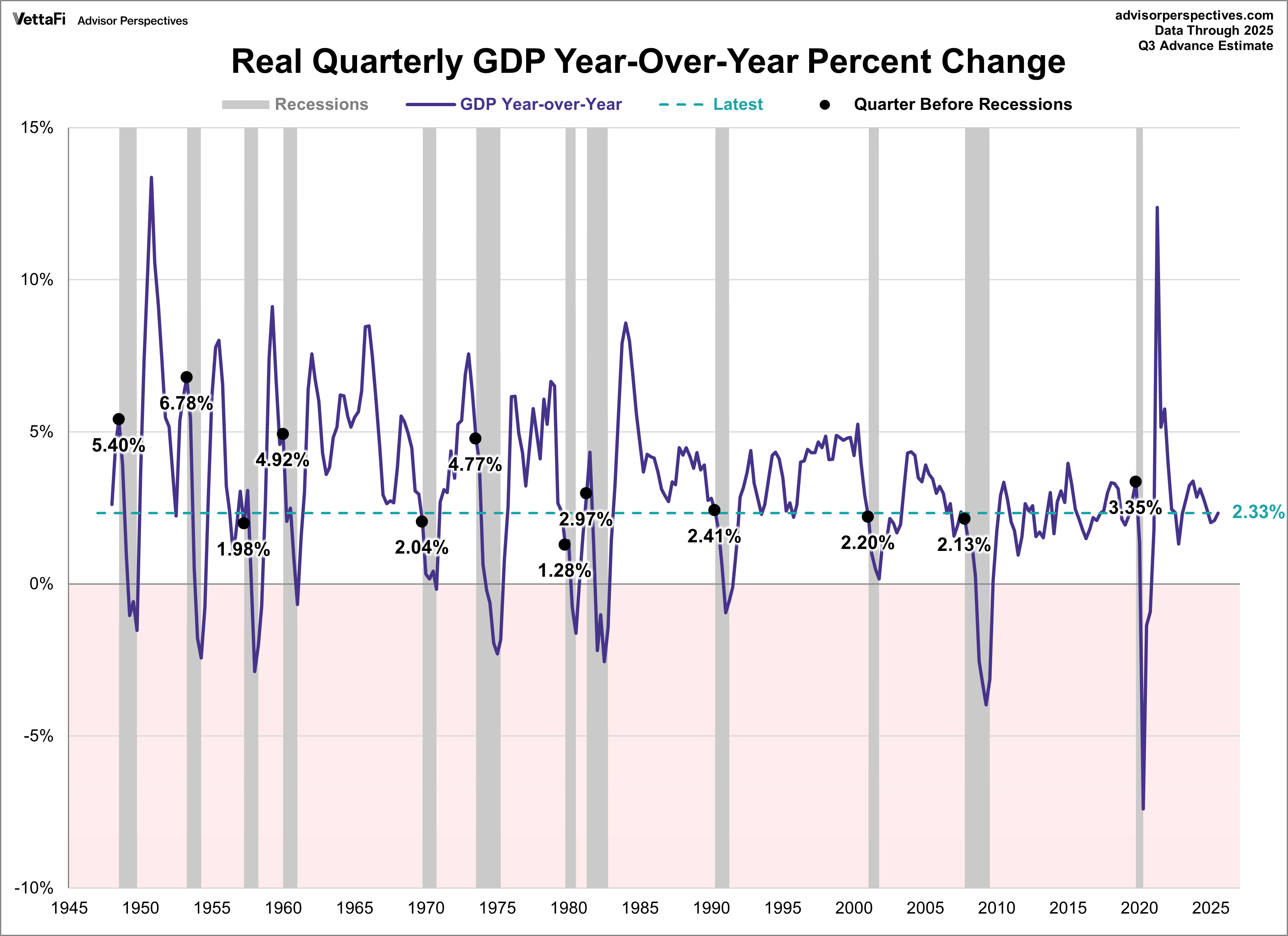 Q3 GDP Advance Estimate: Real GDP at 4.3%, Higher Than Expected ...