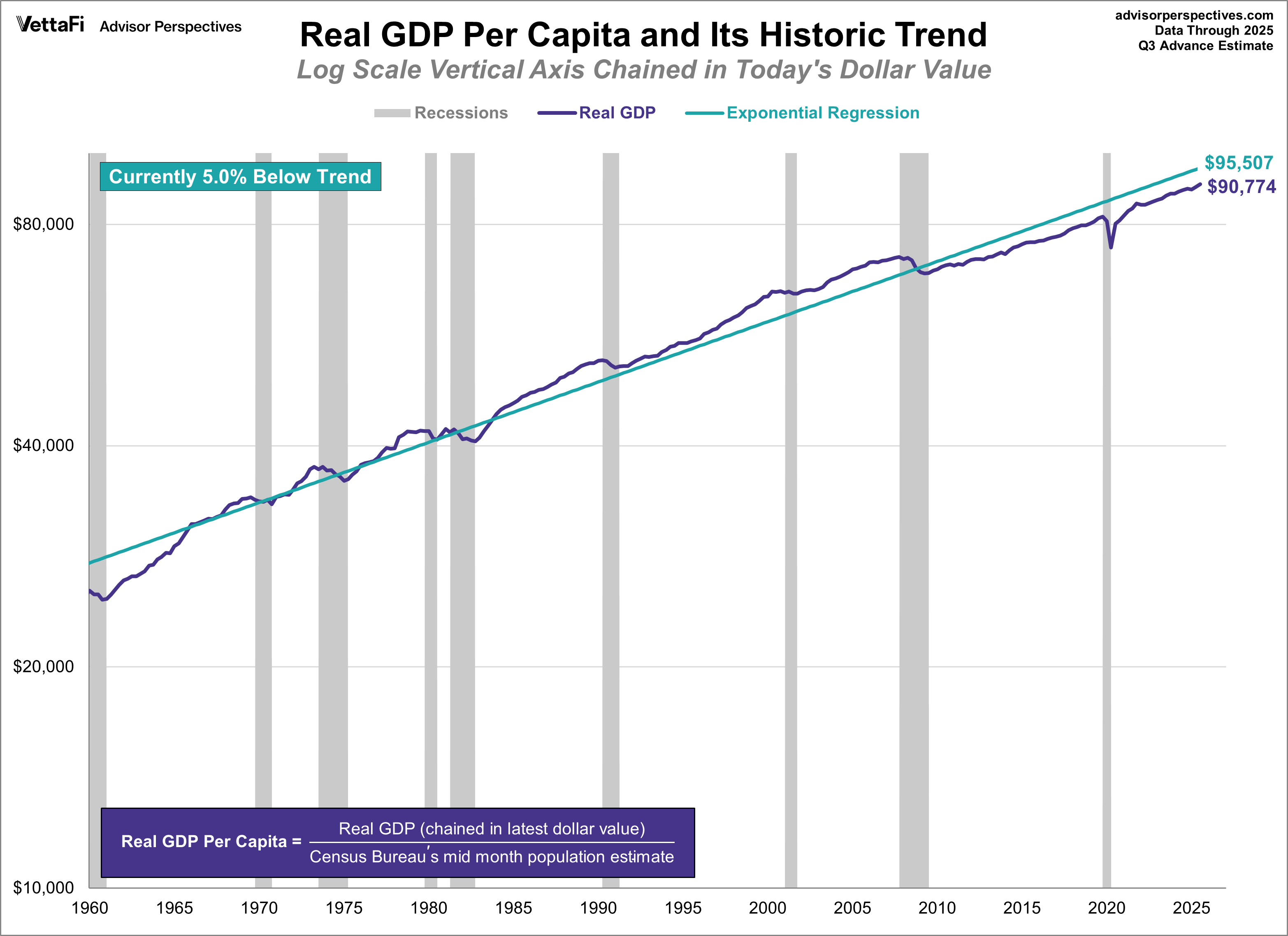 GDP Per Capita: Q3 2025 Advance Estimate - dshort - Advisor Perspectives