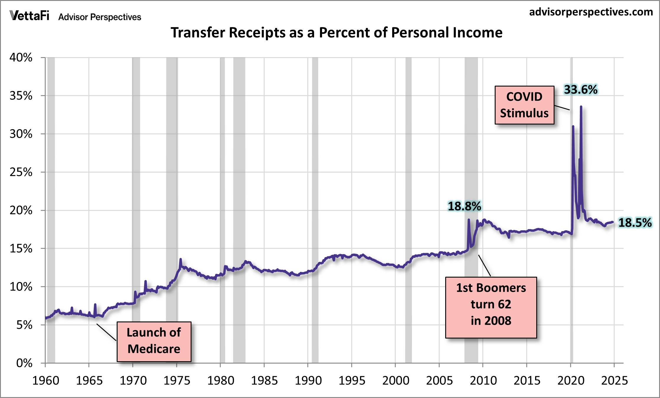 The Big Four Recession Indicators: Real Personal Income Up 0.6% in ...