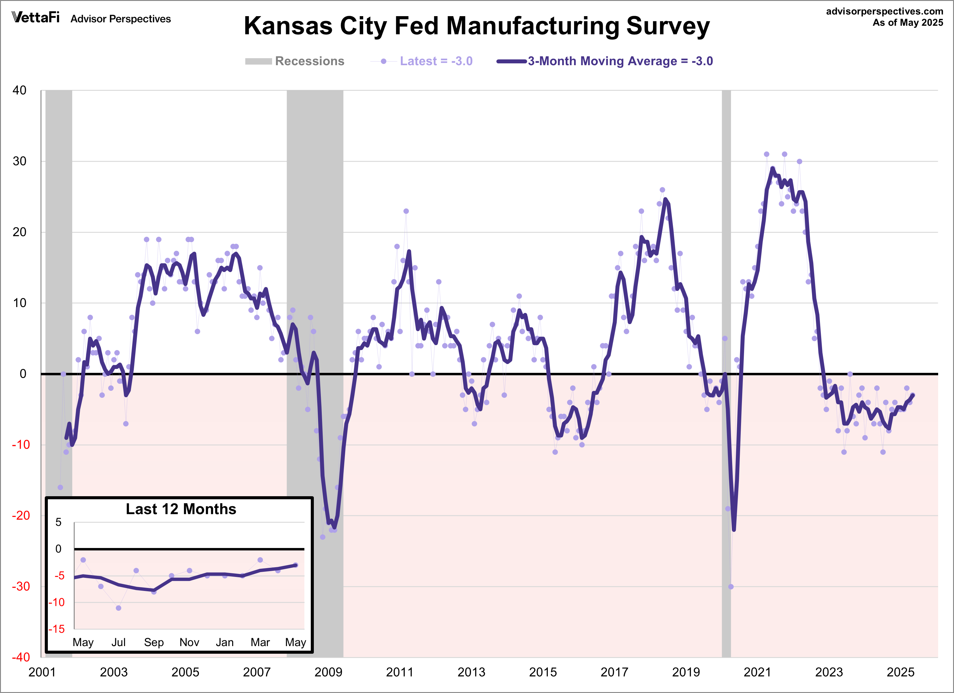 Kansas City Fed Manufacturing: Activity Contracted Slightly in May ...