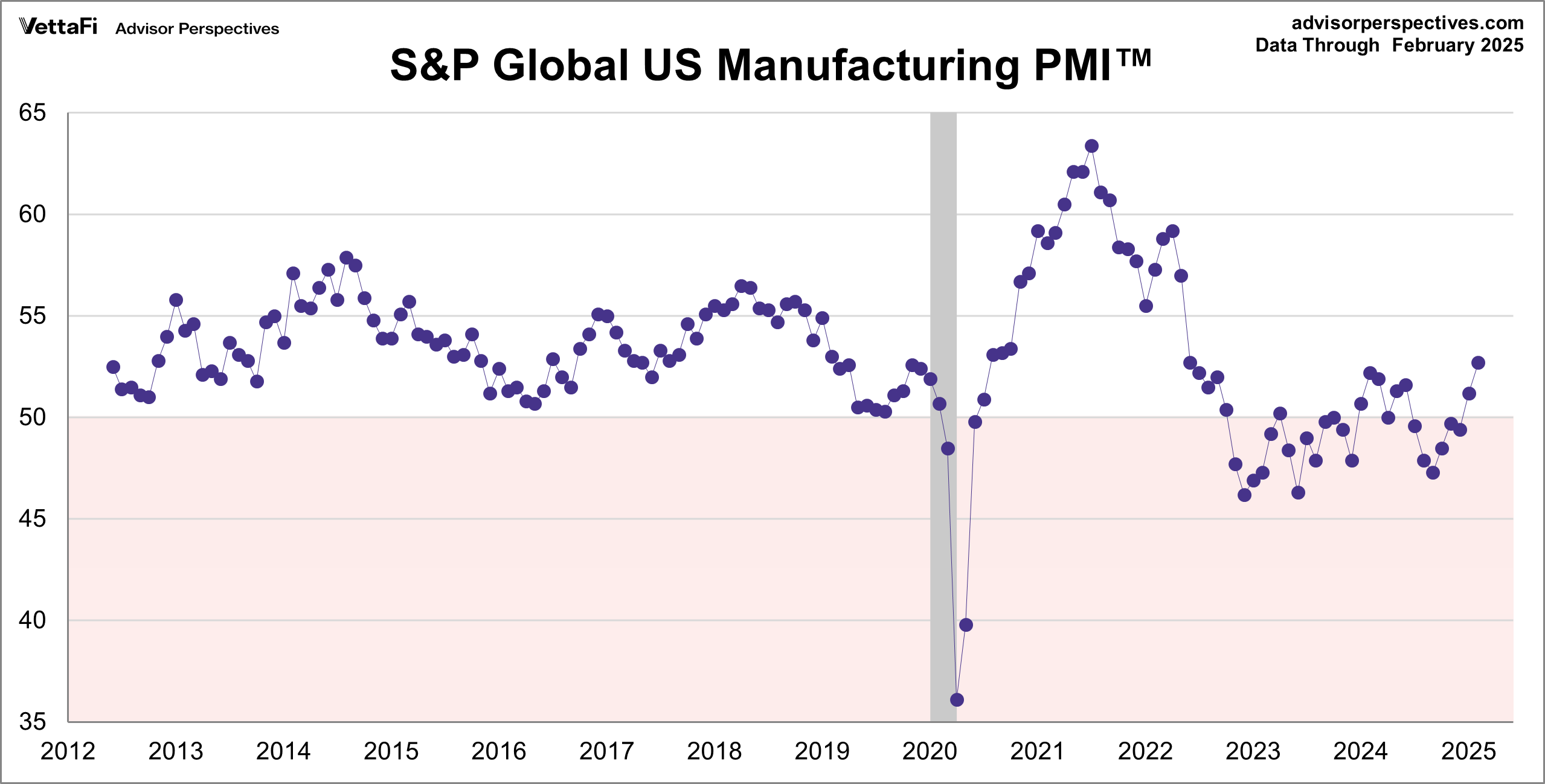 S&P Global US Manufacturing PMI™: Highest Level Since June 2022 ...