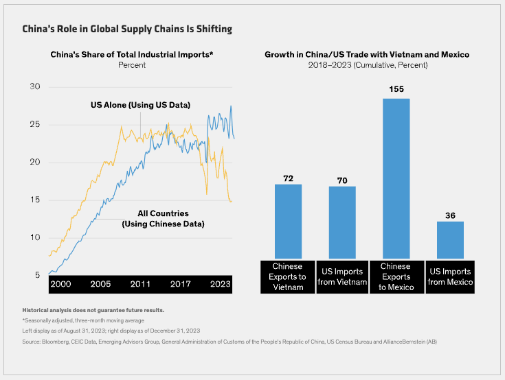 How Does Global “Friend-Shoring” Affect Chinese Manufacturers ...