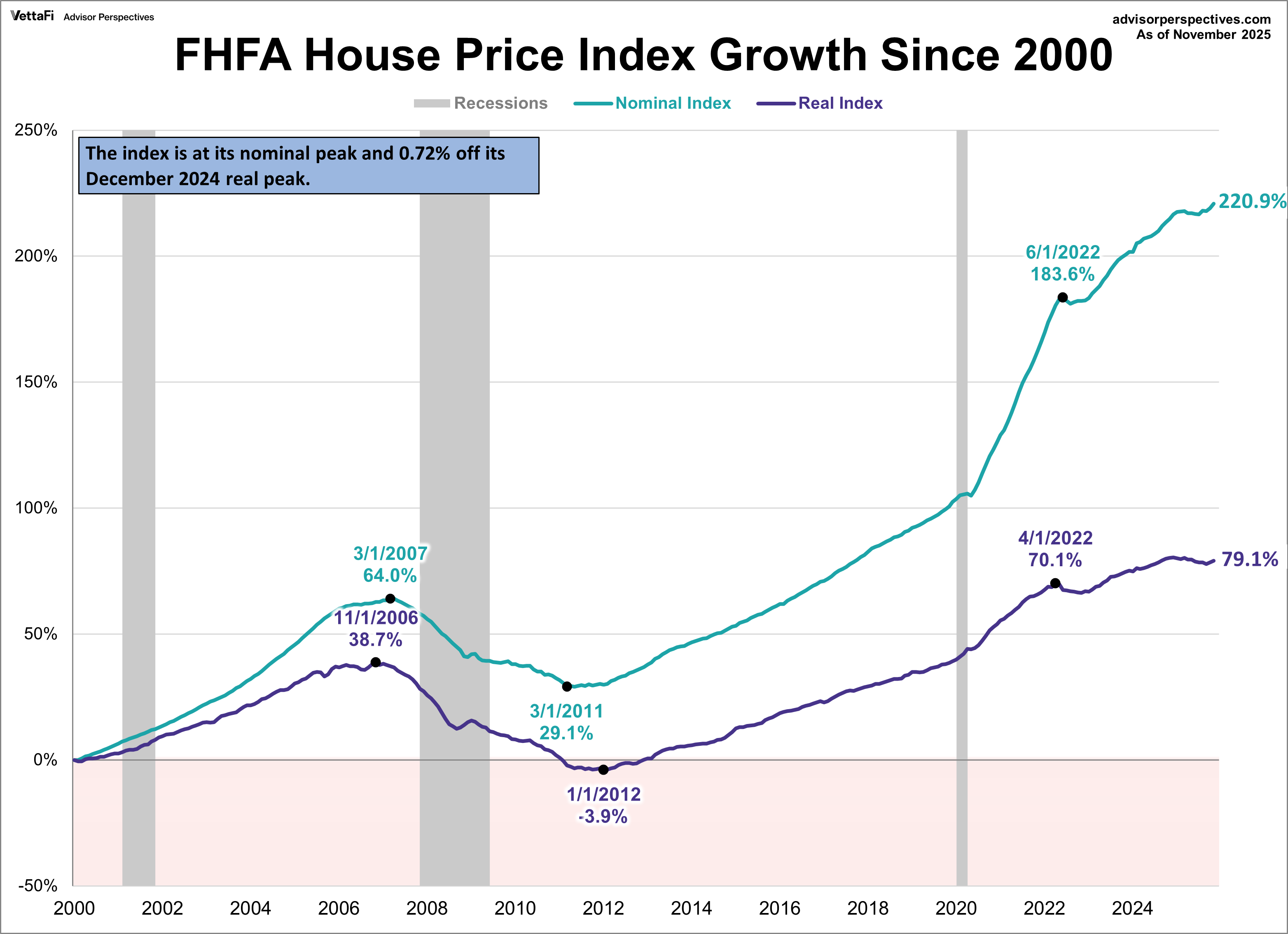 FHFA House Price Index Jumps to New Record High in November - dshort ...