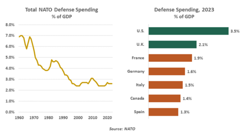 NATO by the Numbers - Northern Trust - Commentaries - Advisor Perspectives