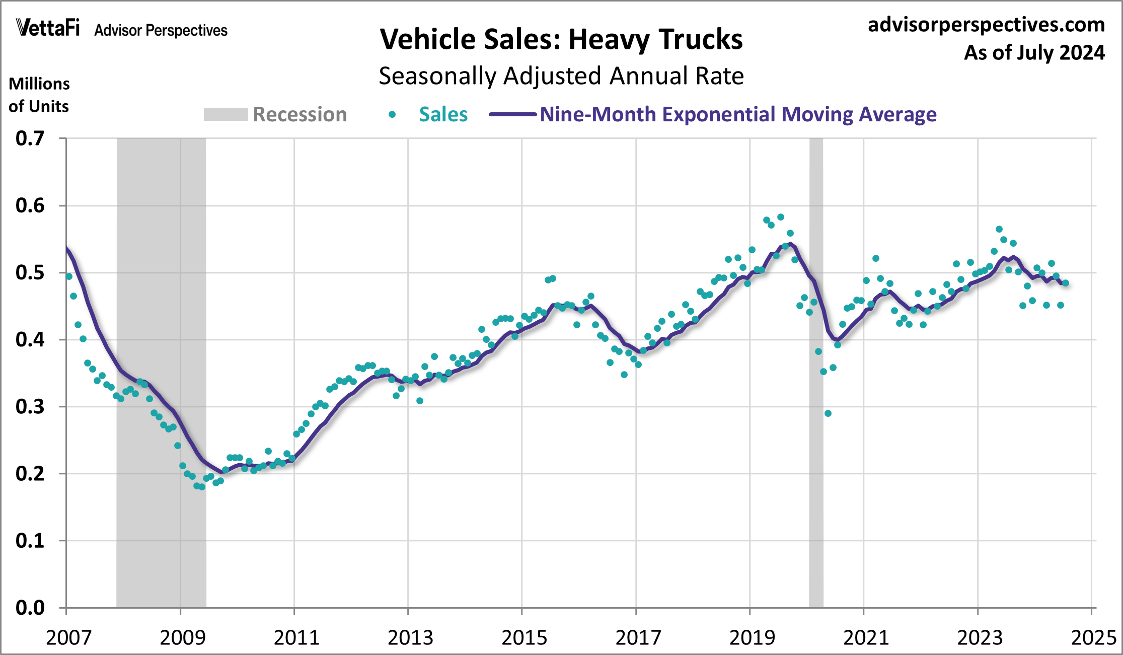 Vehicle Sales: July 2024 - dshort - Advisor Perspectives