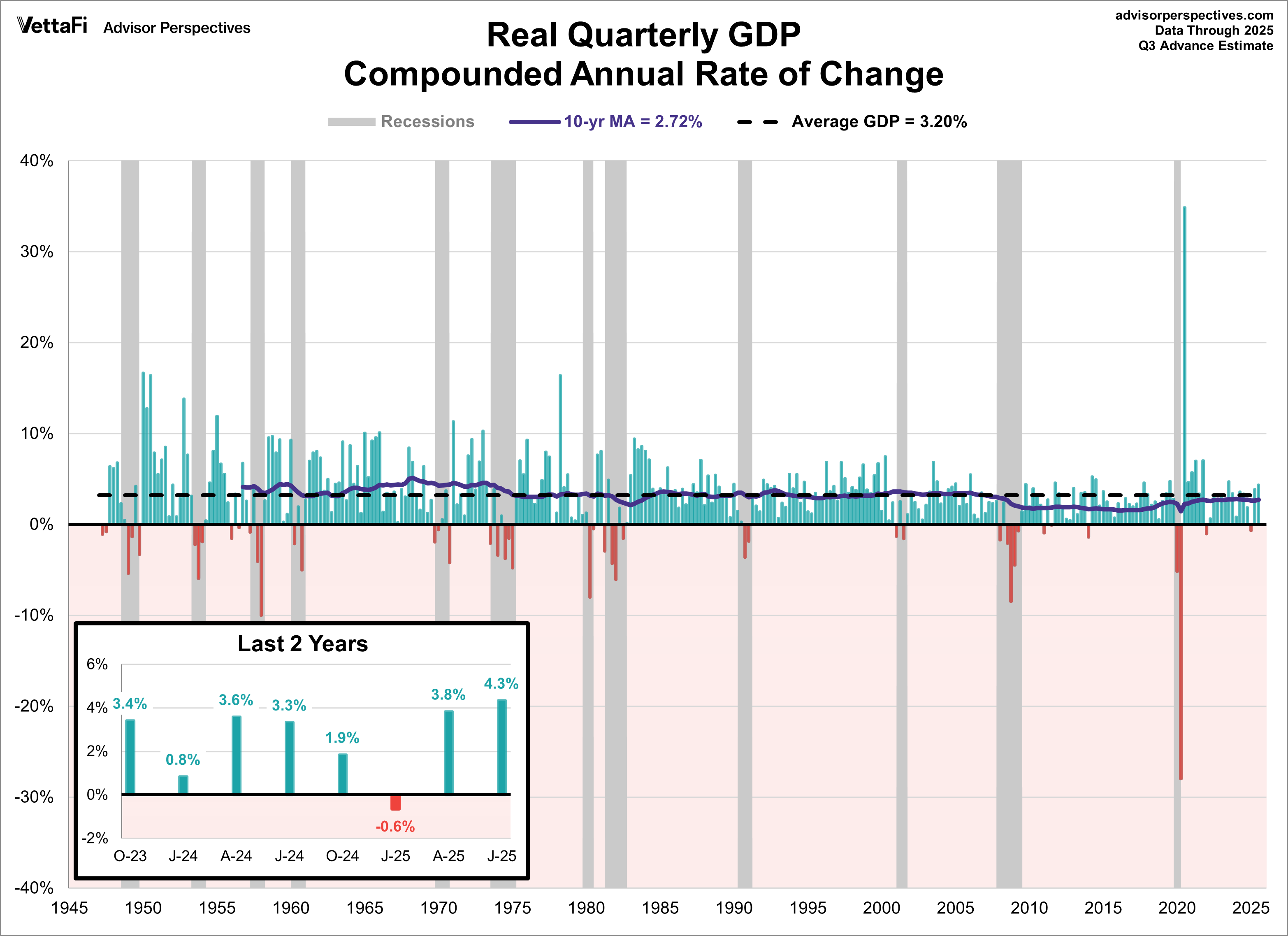 Q3 GDP Advance Estimate: Real GDP at 4.3%, Higher Than Expected ...