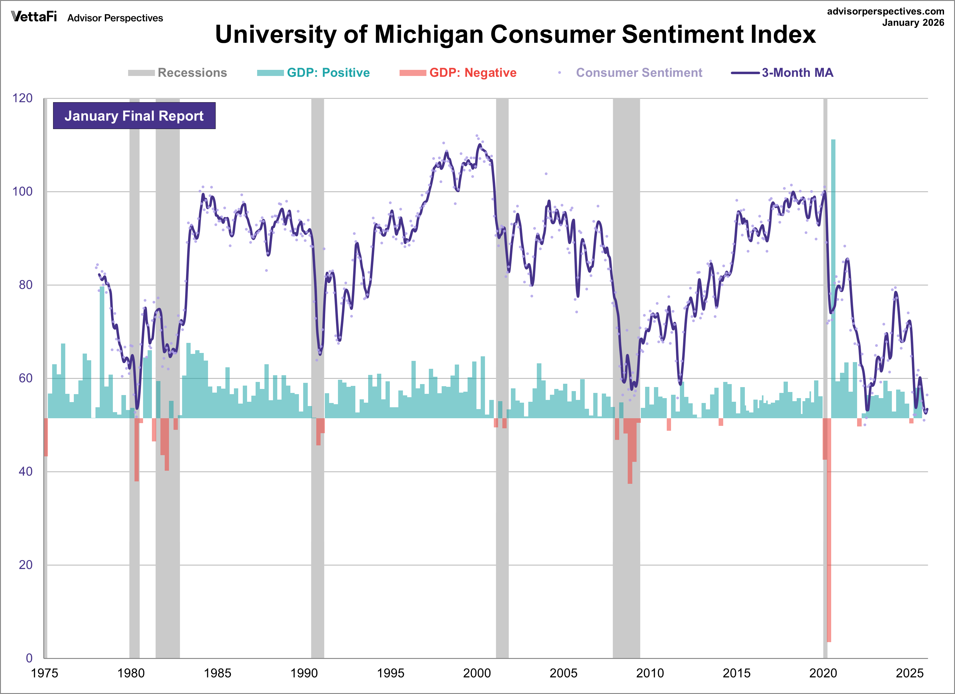 Consumer Sentiment Improves to 5-Month High - dshort - Advisor Perspectives