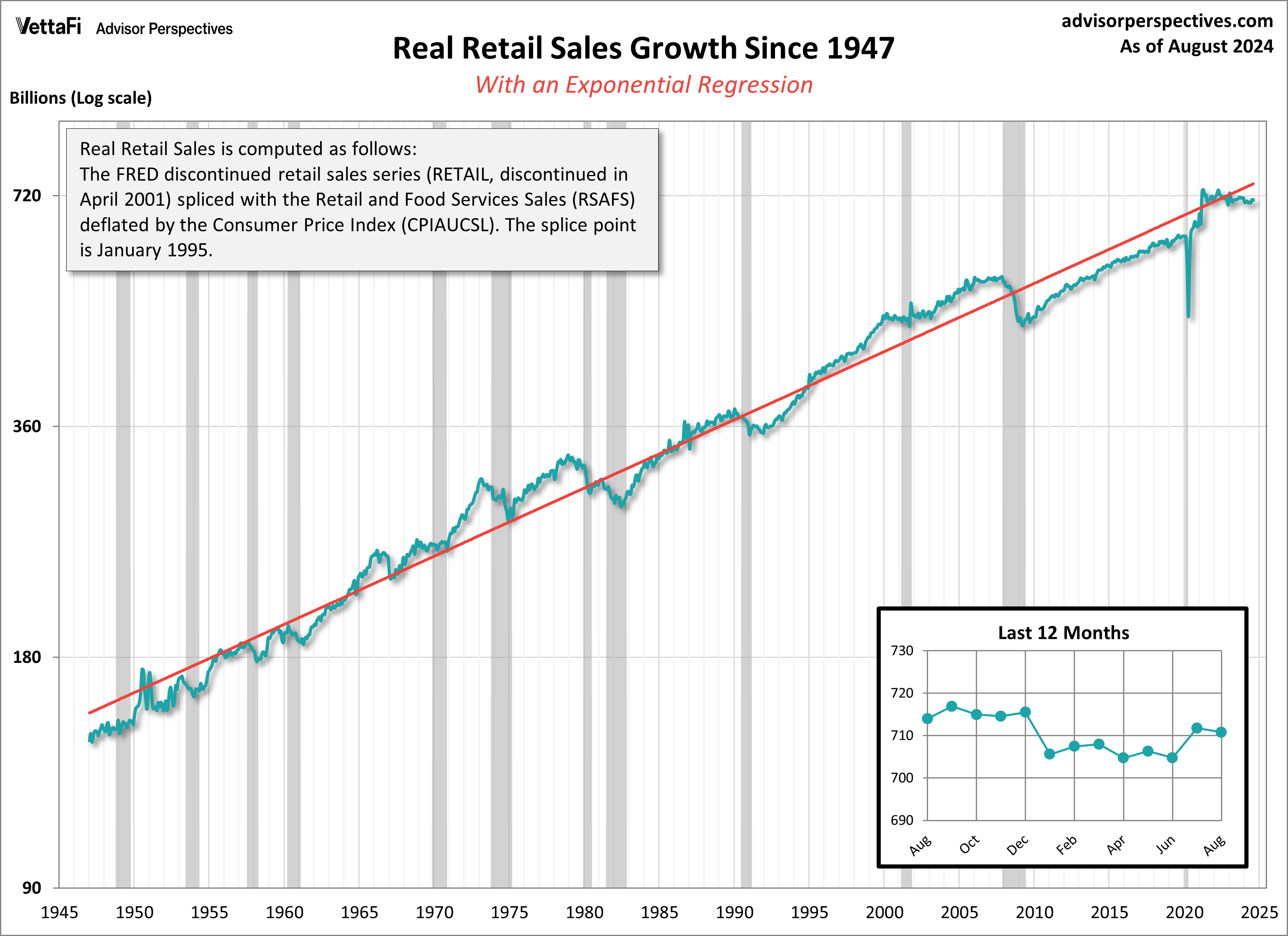 The Big Four Recession Indicators: Real Retail Sales Down 0.1% in ...