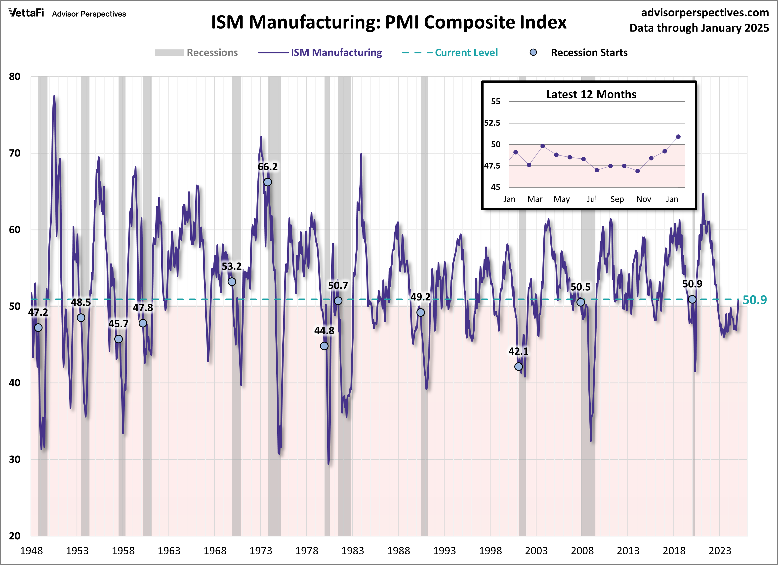 ISM Manufacturing Index Expands for First Time Since 2022 - dshort ...
