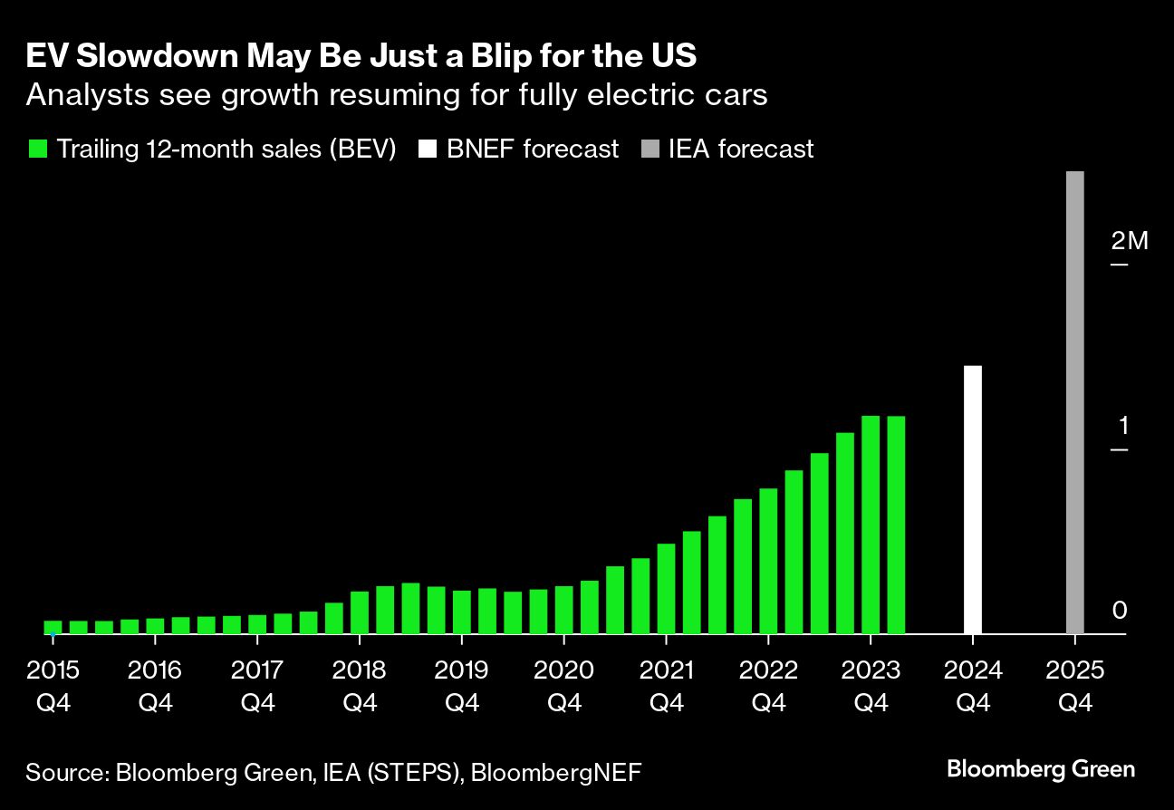 The Slowdown in US Electric Vehicle Sales Looks More Like a Blip ...