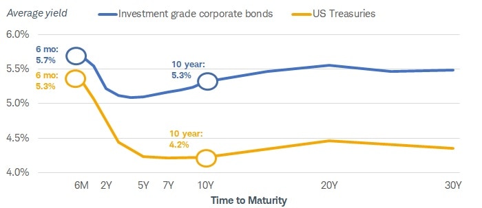 2024 Mid-Year Outlook: Corporate Bonds - Charles Schwab - Commentaries ...