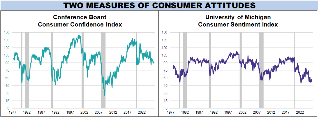 Two Measures of Consumer Attitudes: March 2026 - dshort - Advisor ...