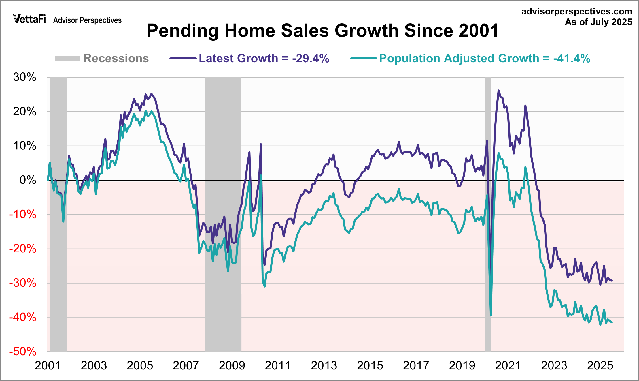 Pending Home Sales Down 0.4% in July, as Expected - dshort - Advisor ...