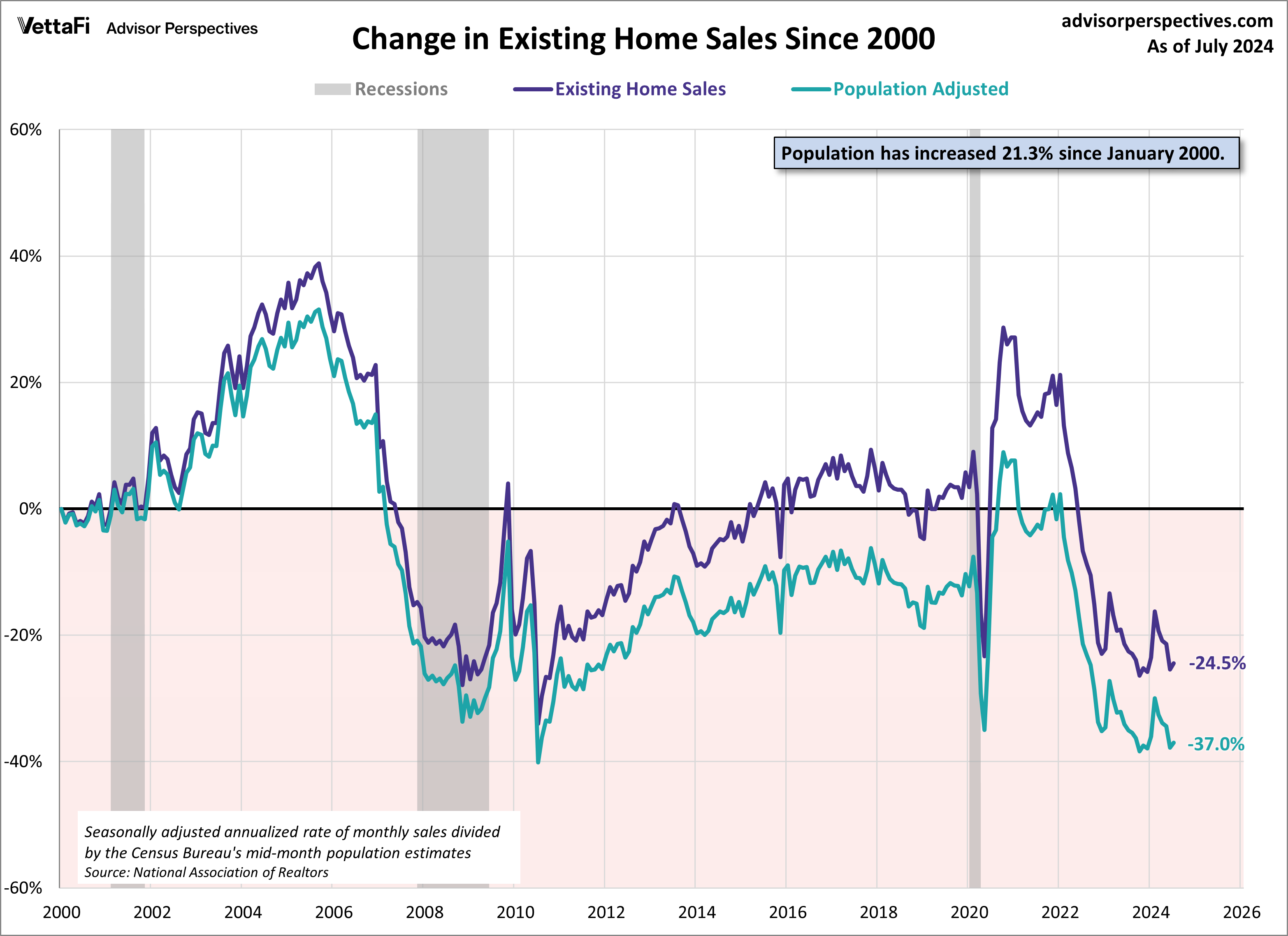 Existing Home Sales Increase in July, Ending 4-Month Skid - dshort ...