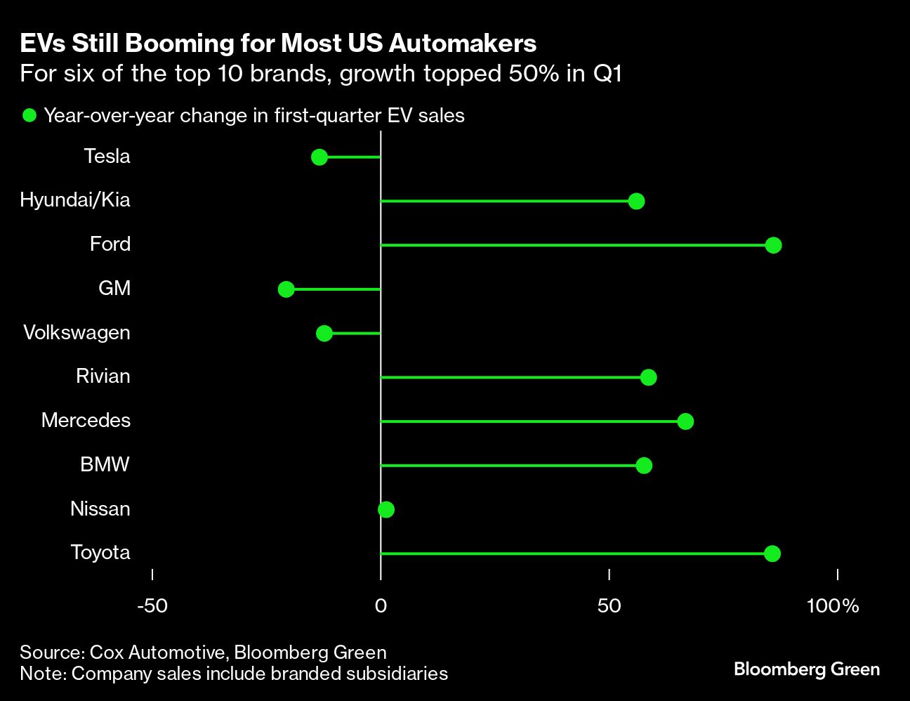 The Slowdown in US Electric Vehicle Sales Looks More Like a Blip ...
