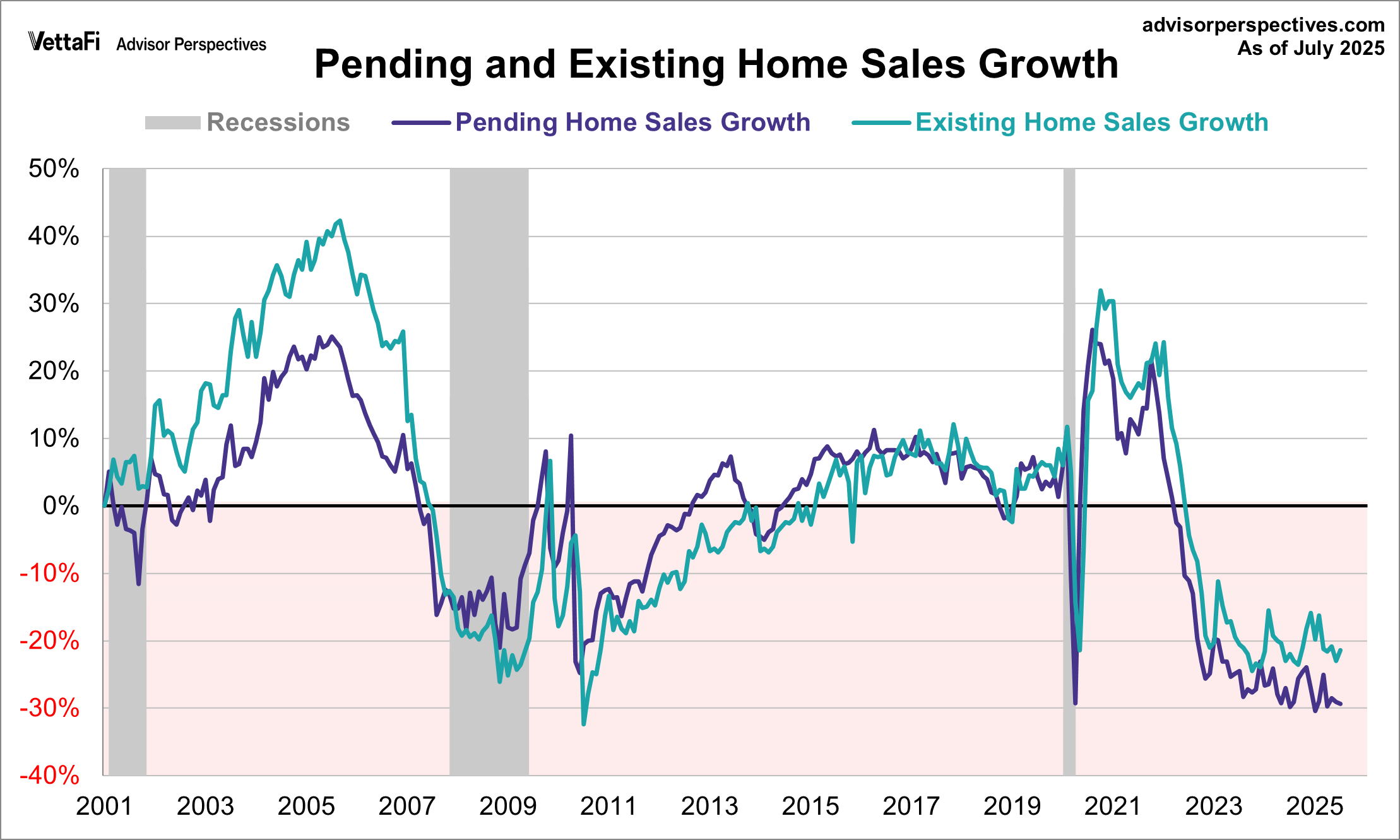 Pending Home Sales Down 0.4% in July, as Expected - dshort - Advisor ...