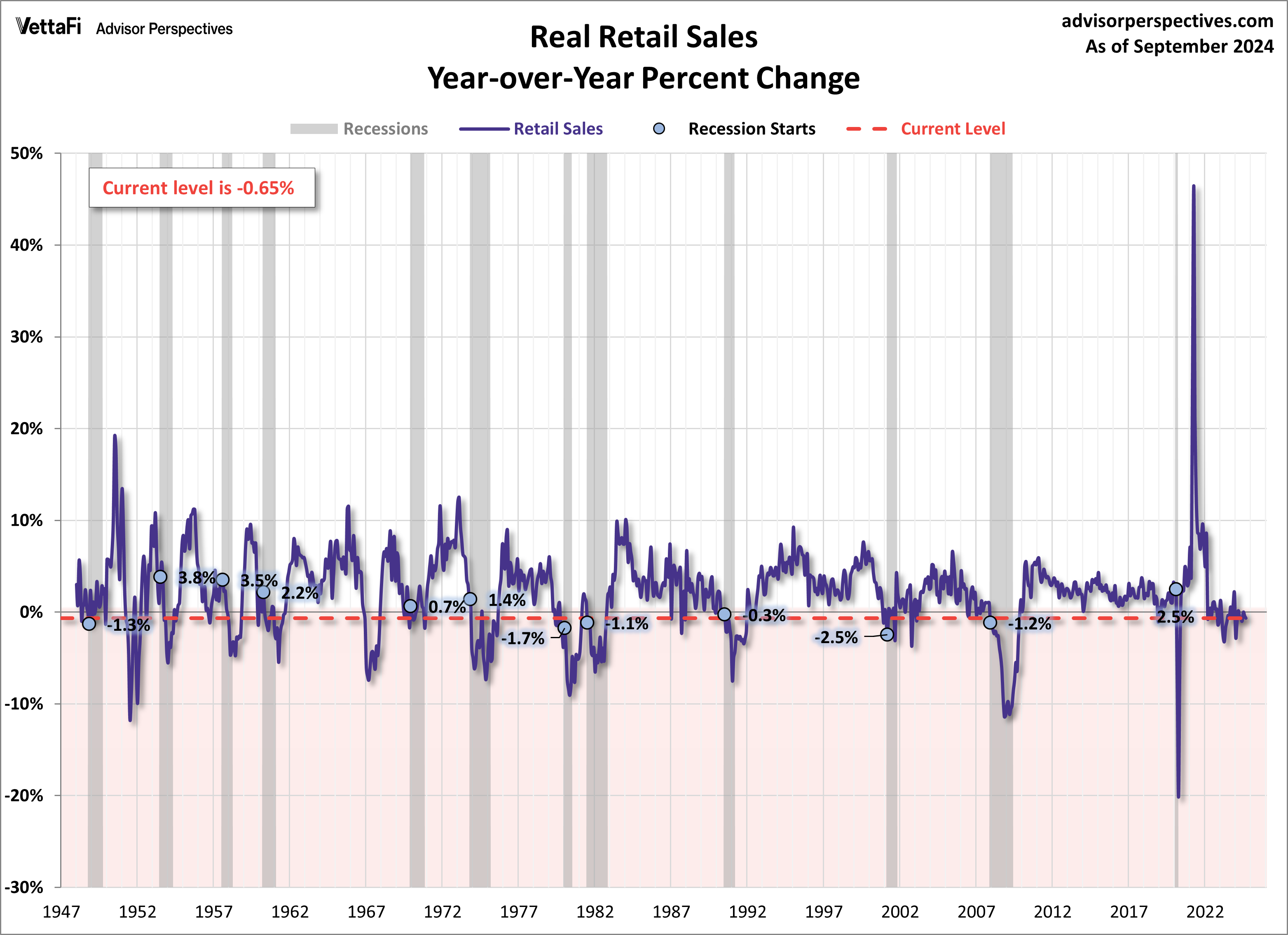 The Big Four Recession Indicators: Real Retail Sales Up 0.3% in ...