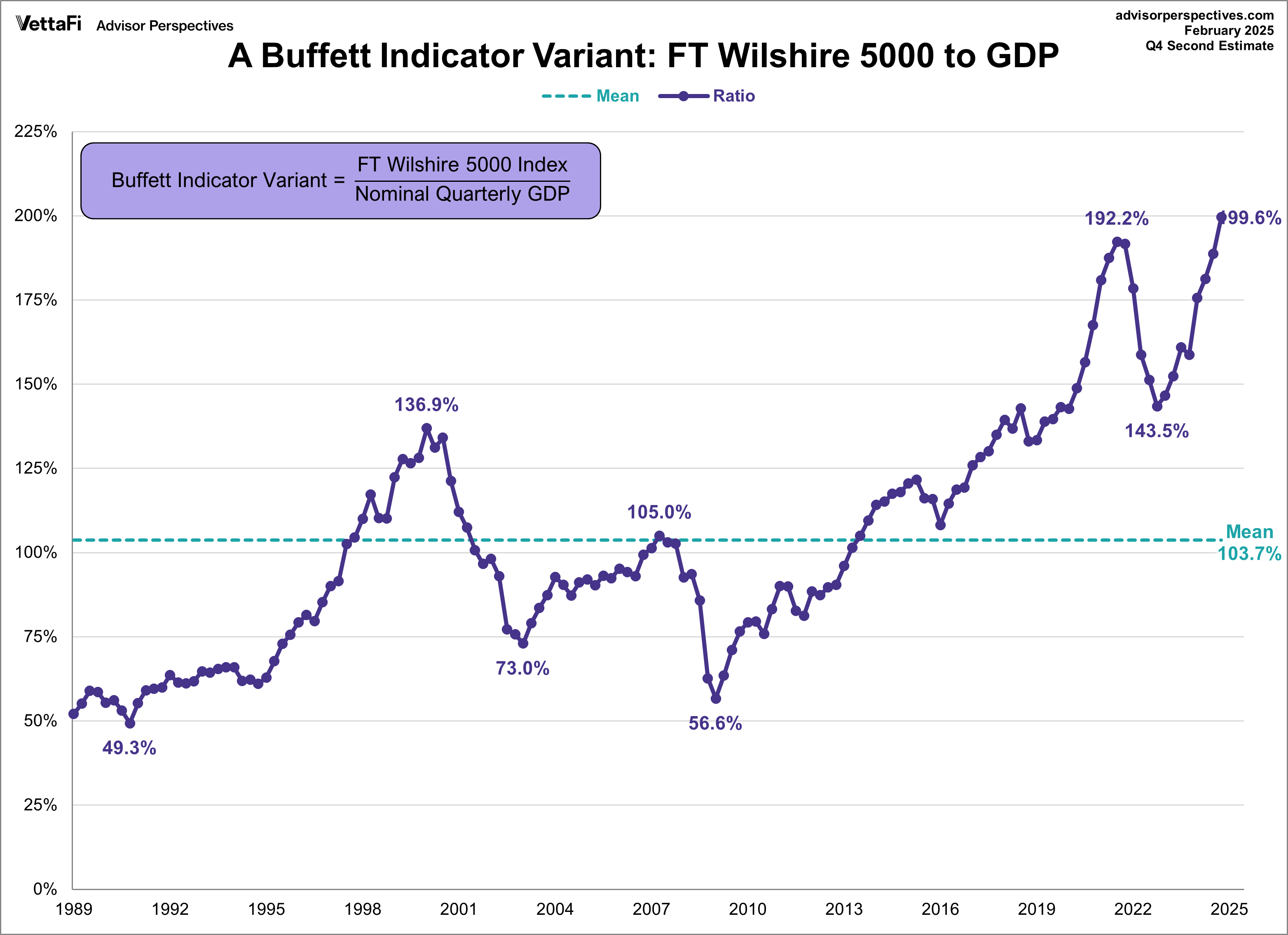 Buffett Valuation Indicator: February 2025 - dshort - Advisor Perspectives