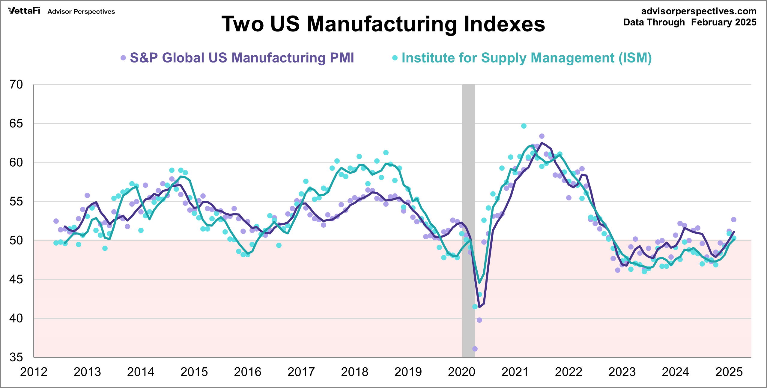 S&P Global US Manufacturing PMI™: Highest Level Since June 2022 ...