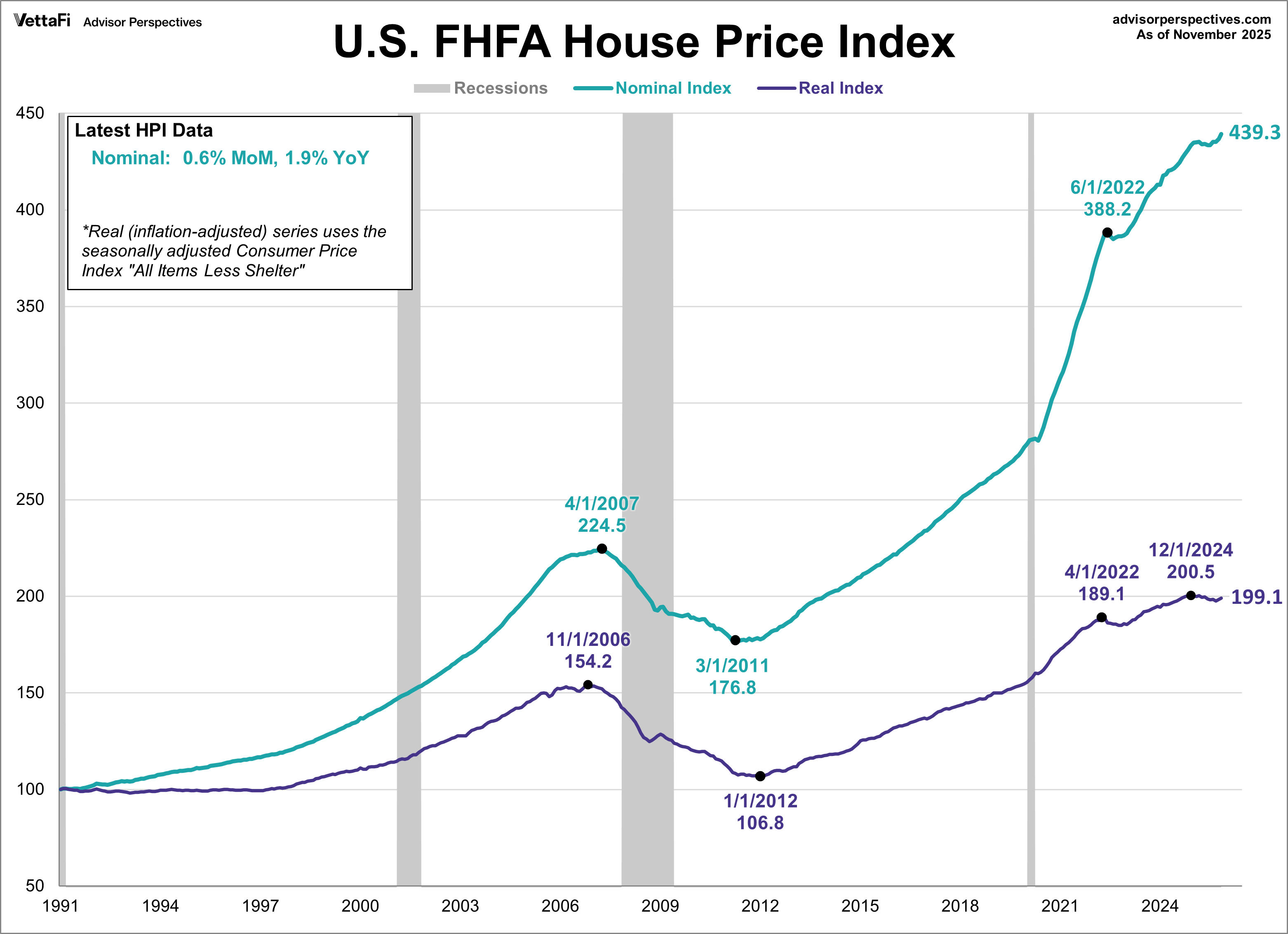 FHFA House Price Index Jumps to New Record High in November - dshort ...