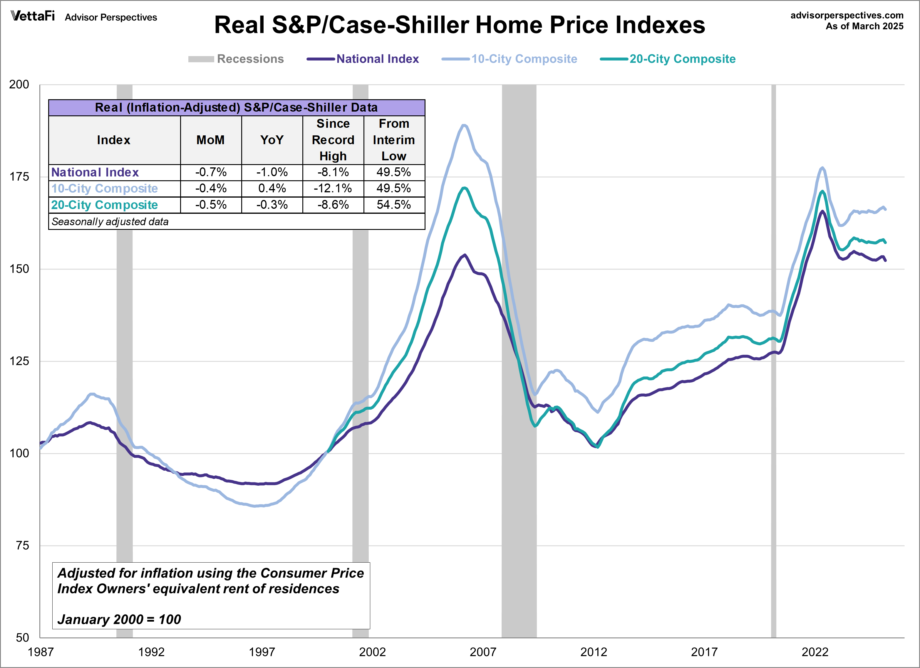 S&P CoreLogic Case-Shiller Index: 3.4% Annual Gain in March - dshort ...