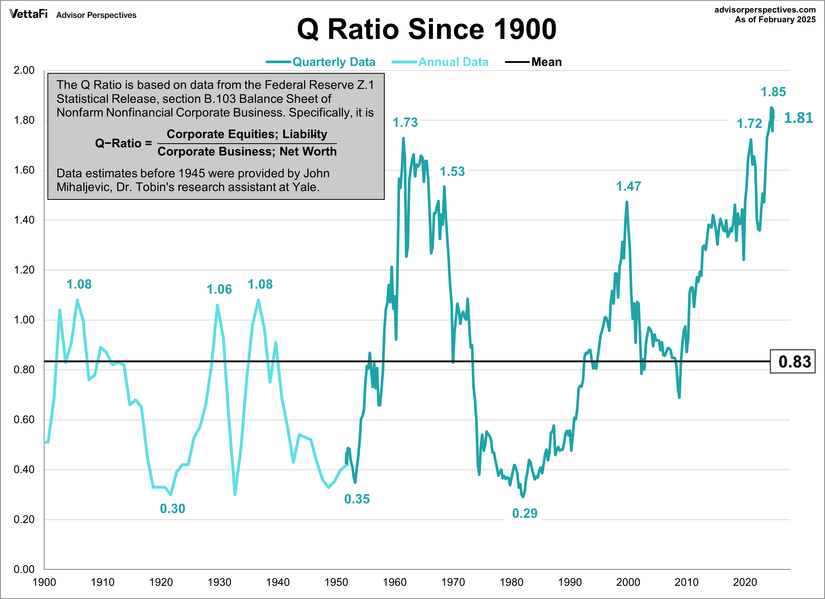 Q-Ratio and Market Valuation: February 2025 - dshort - Advisor Perspectives