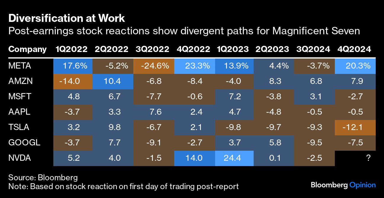 Magnificent Seven Implosion Can Wait - Articles - Advisor Perspectives