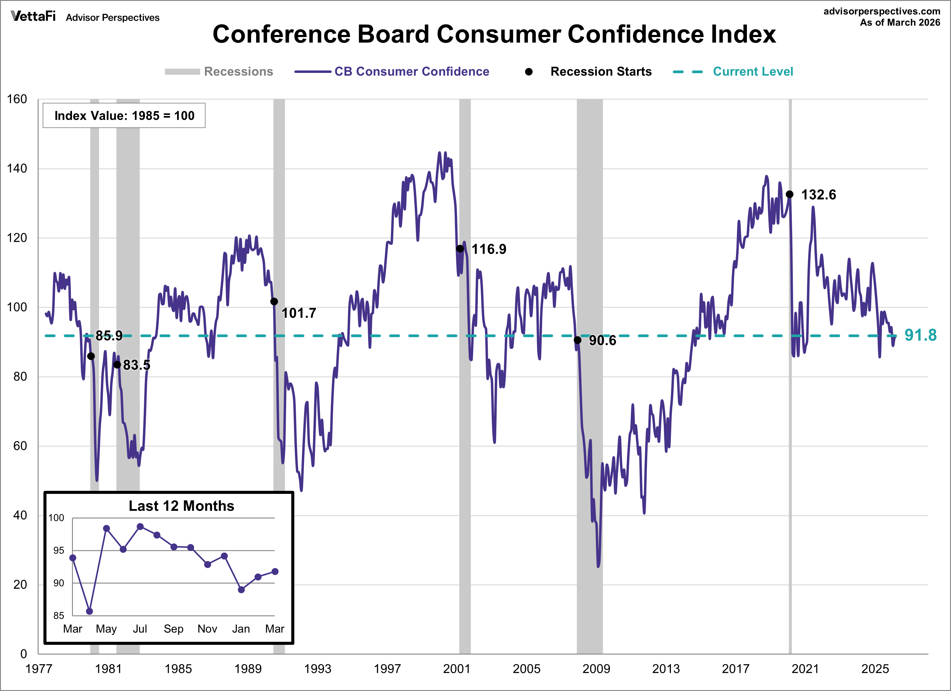 Two Measures of Consumer Attitudes: March 2026 - dshort - Advisor ...