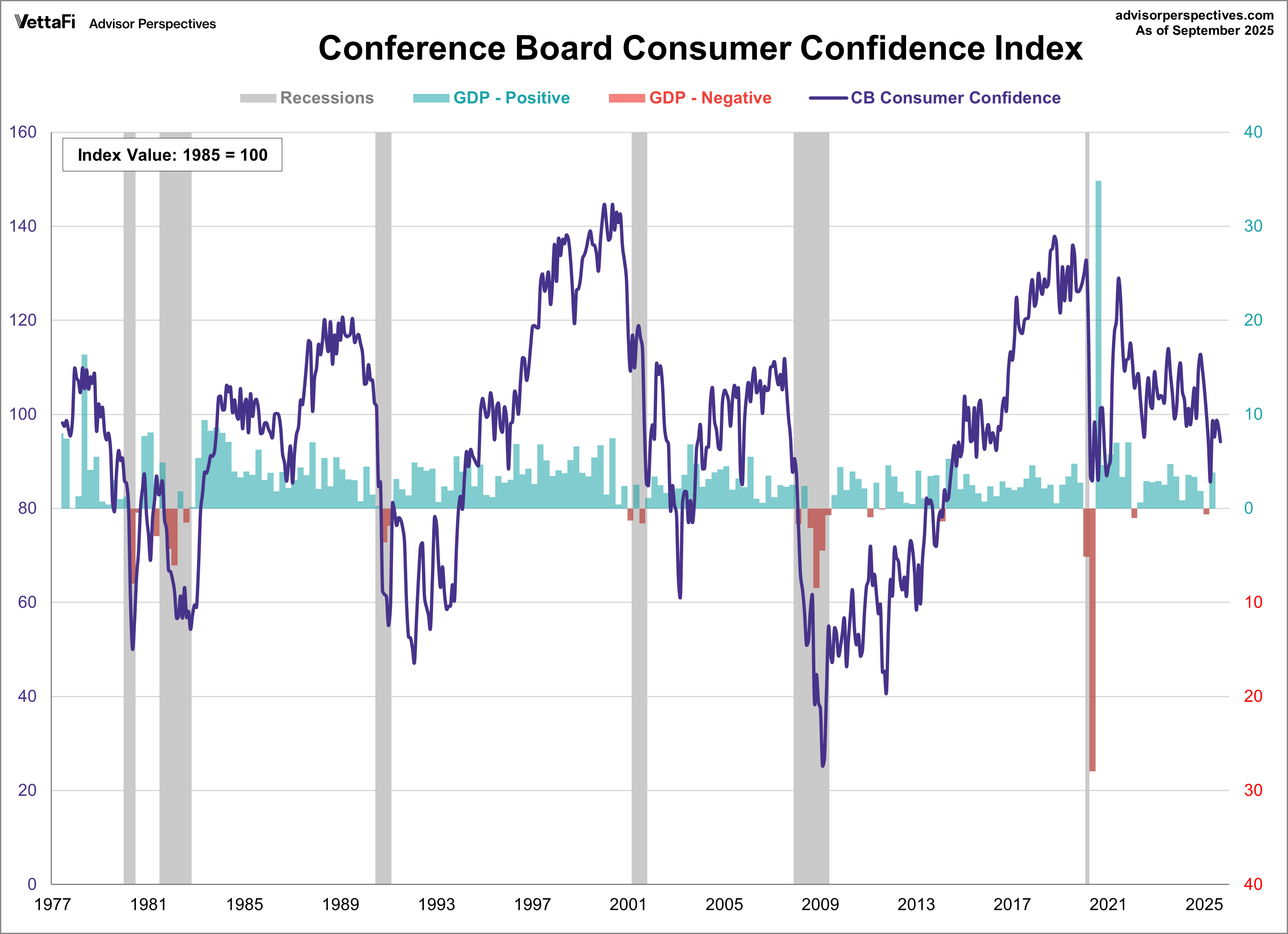 Consumer Confidence Drops to 5-Month Low in September - dshort ...