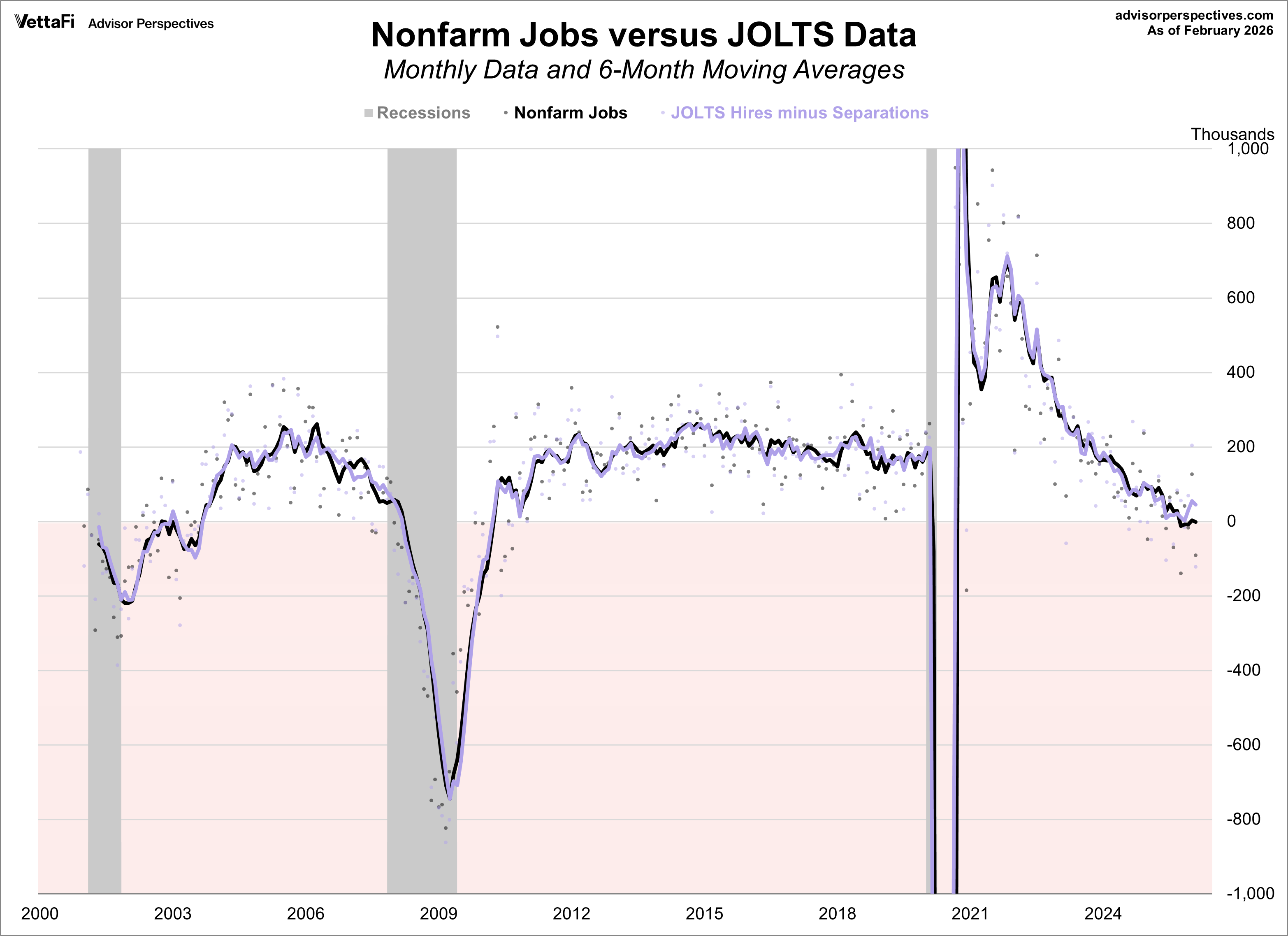 Job Openings Fall More Than Expected in February - dshort - Advisor ...