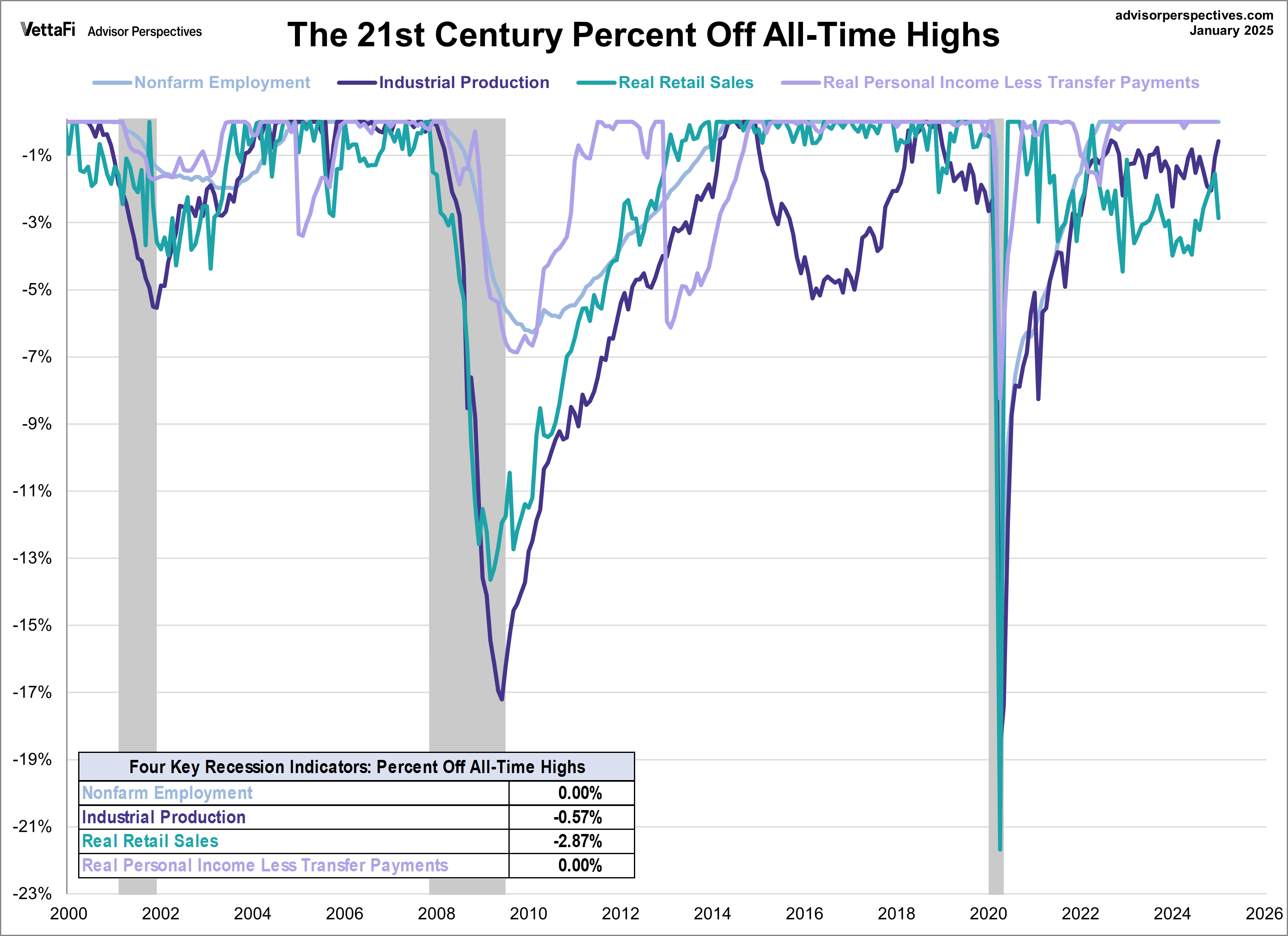 The Big Four Recession Indicators - dshort - Advisor Perspectives