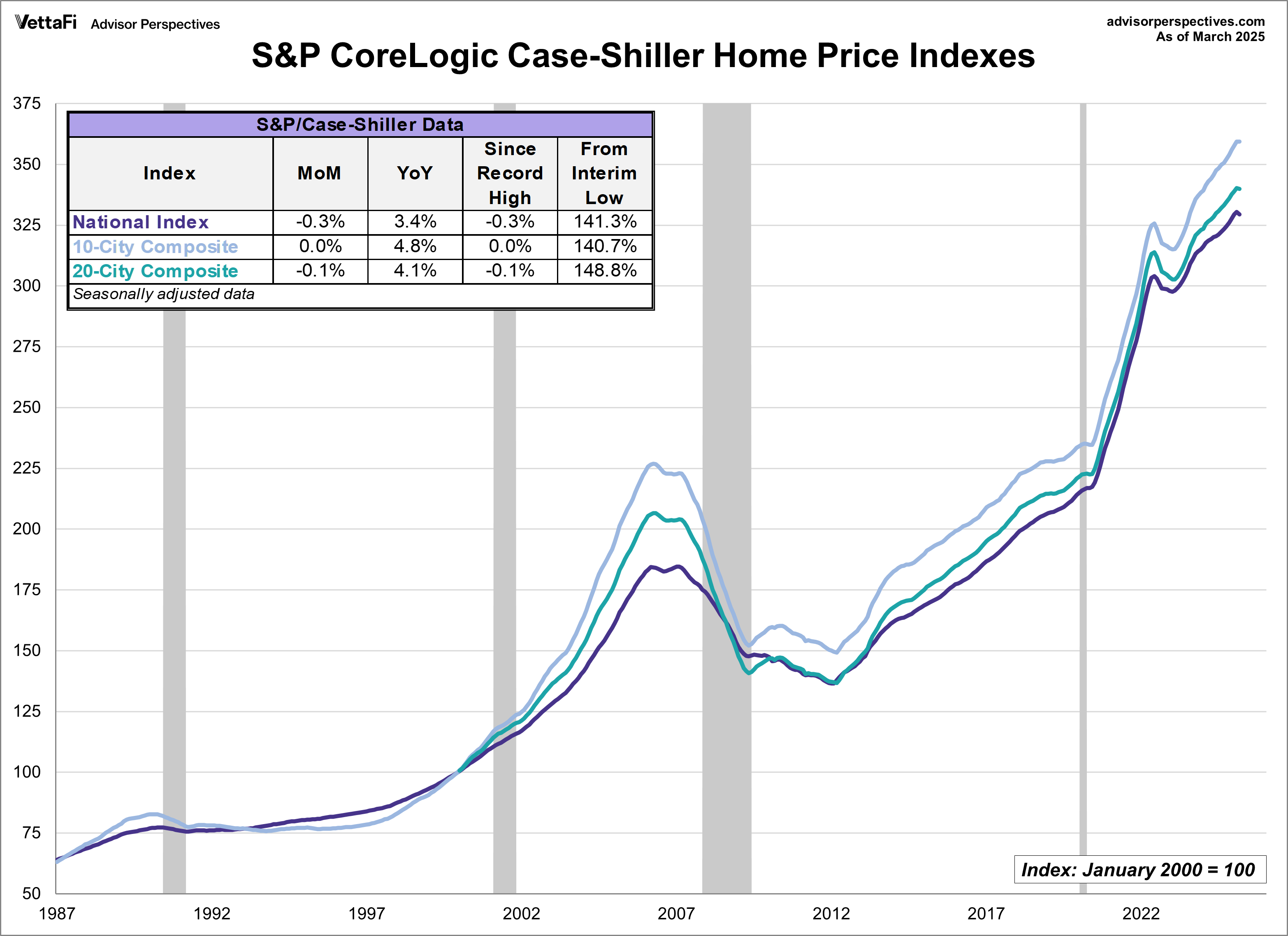 S&P CoreLogic Case-Shiller Index: 3.4% Annual Gain in March - dshort ...