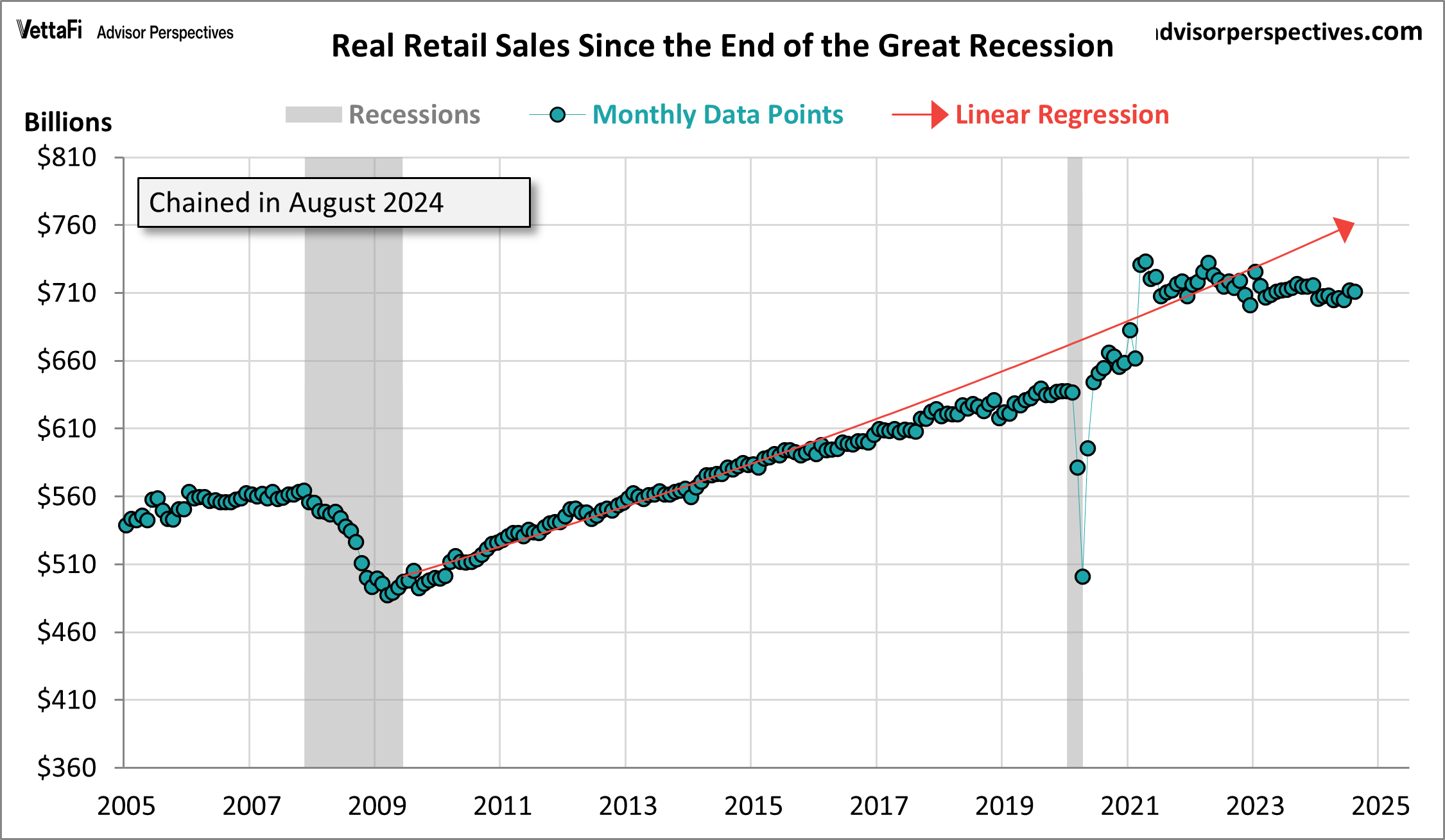 The Big Four Recession Indicators: Real Retail Sales Down 0.1% in ...