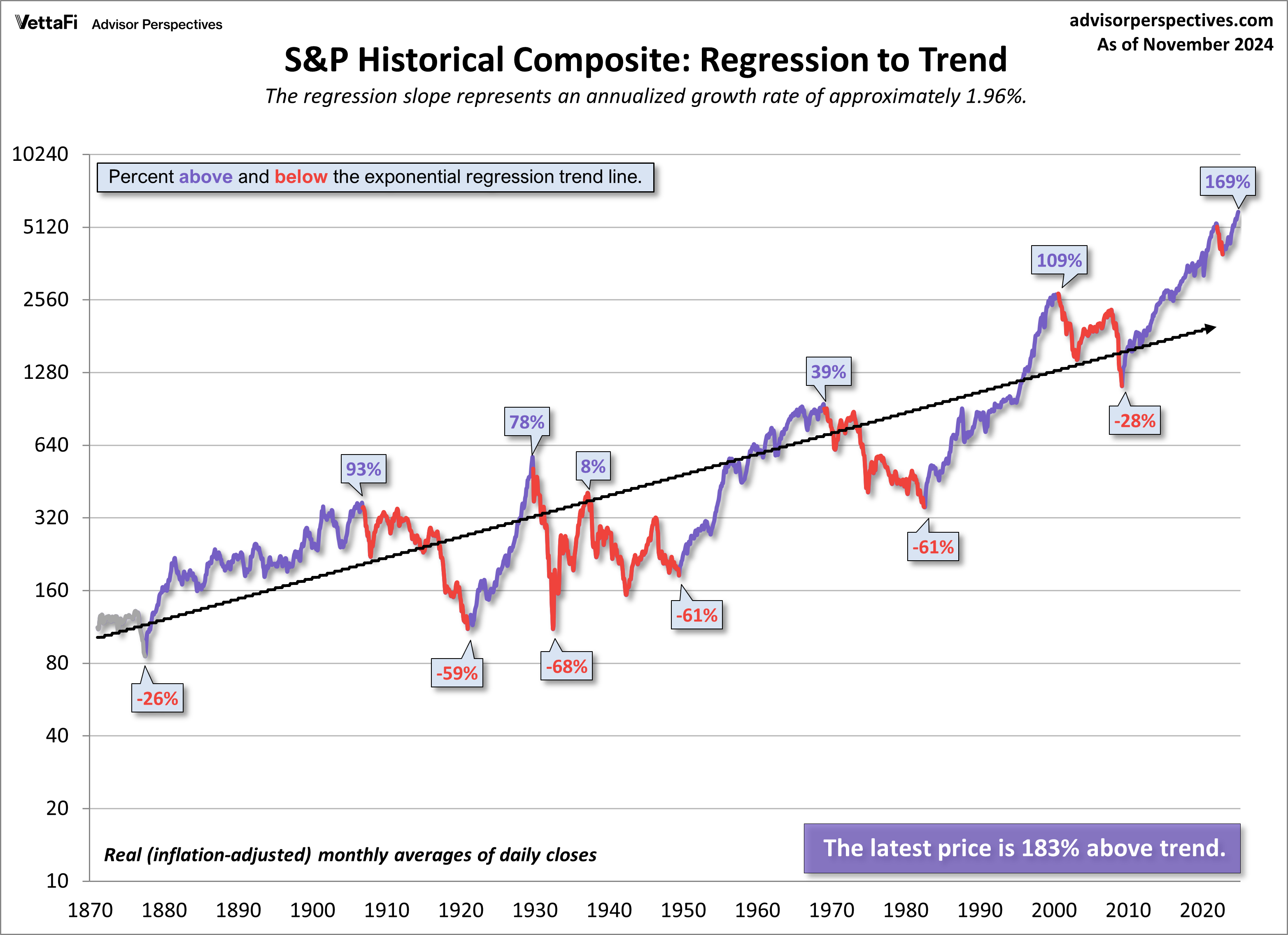 Secular Market Trends: Bull and Bear Markets - dshort - Advisor ...