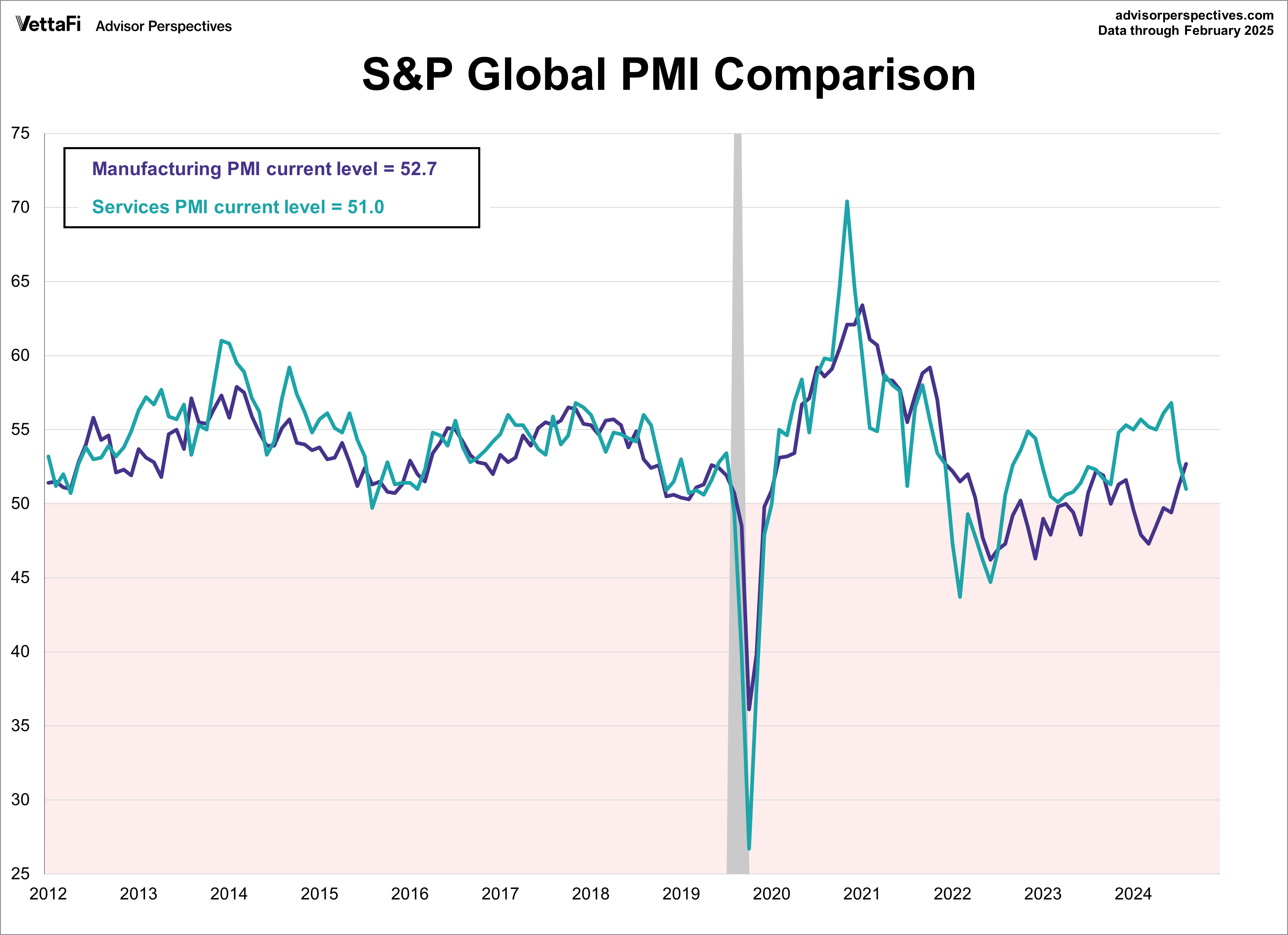 S&P Global US Manufacturing PMI™: Highest Level Since June 2022 ...
