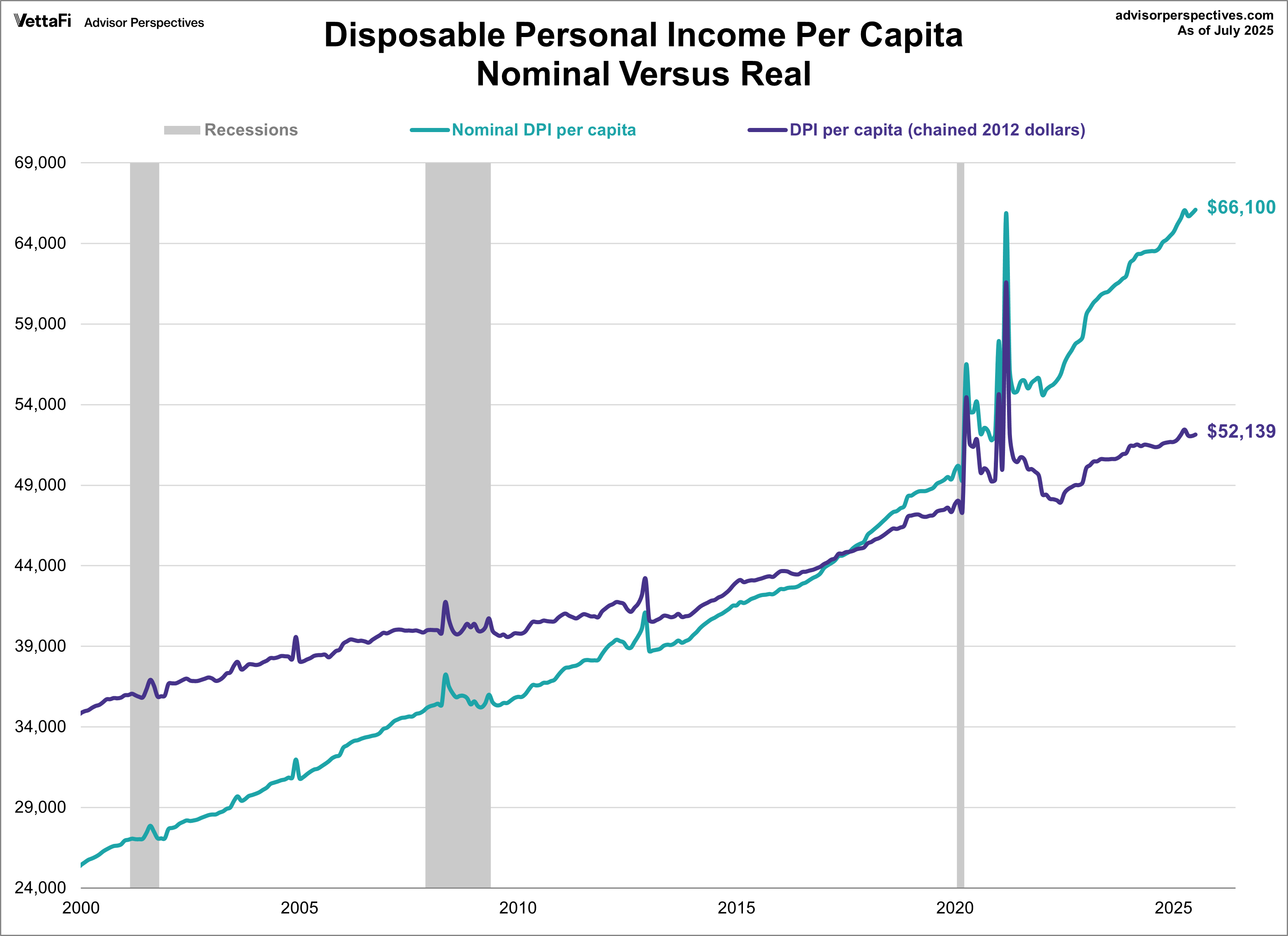 Real Disposable Income Per Capita Up 0.2% in July - dshort - Advisor ...