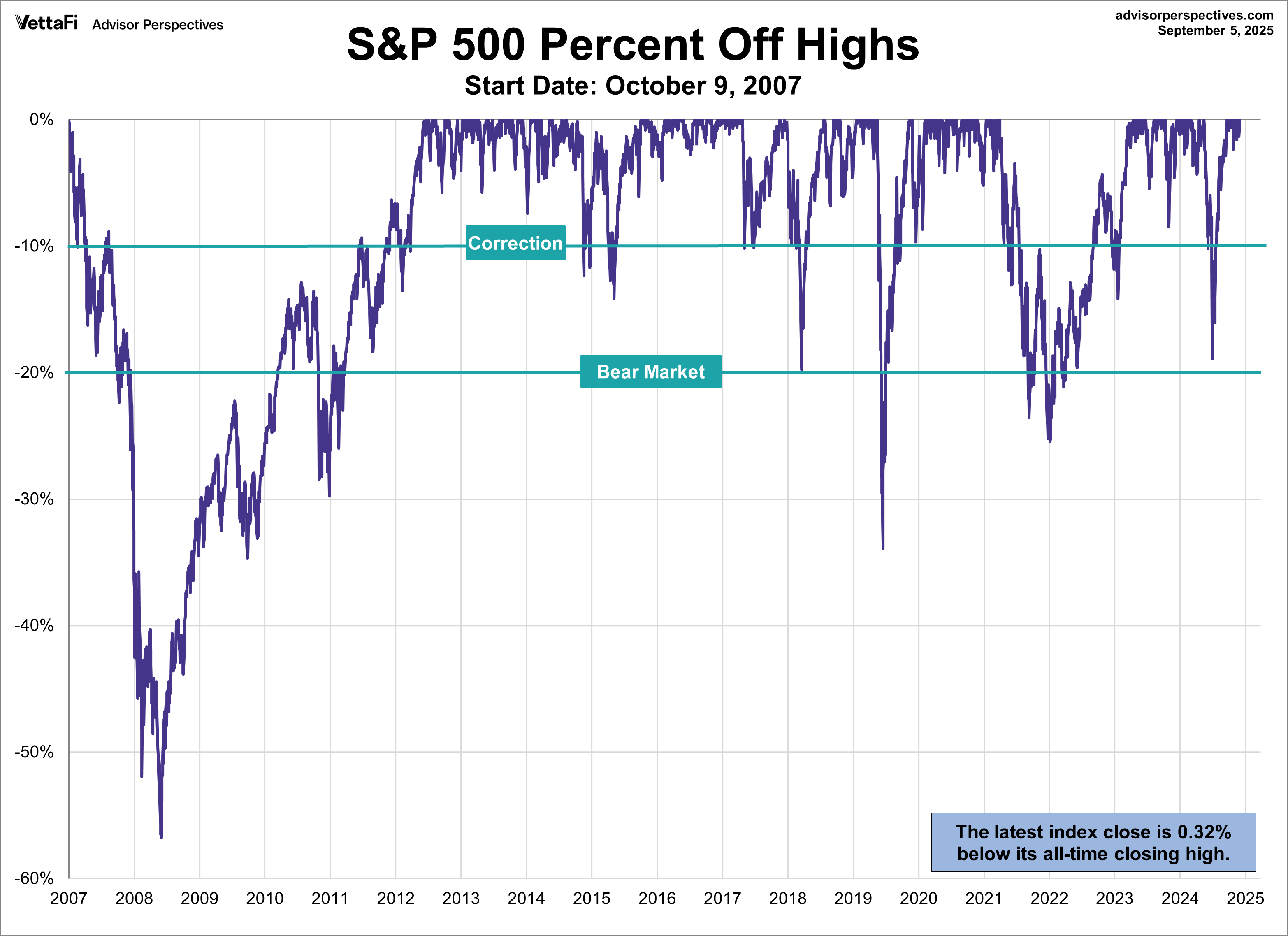 S&P 500 Snapshot: Index Slips on August Jobs Report - dshort - Advisor ...