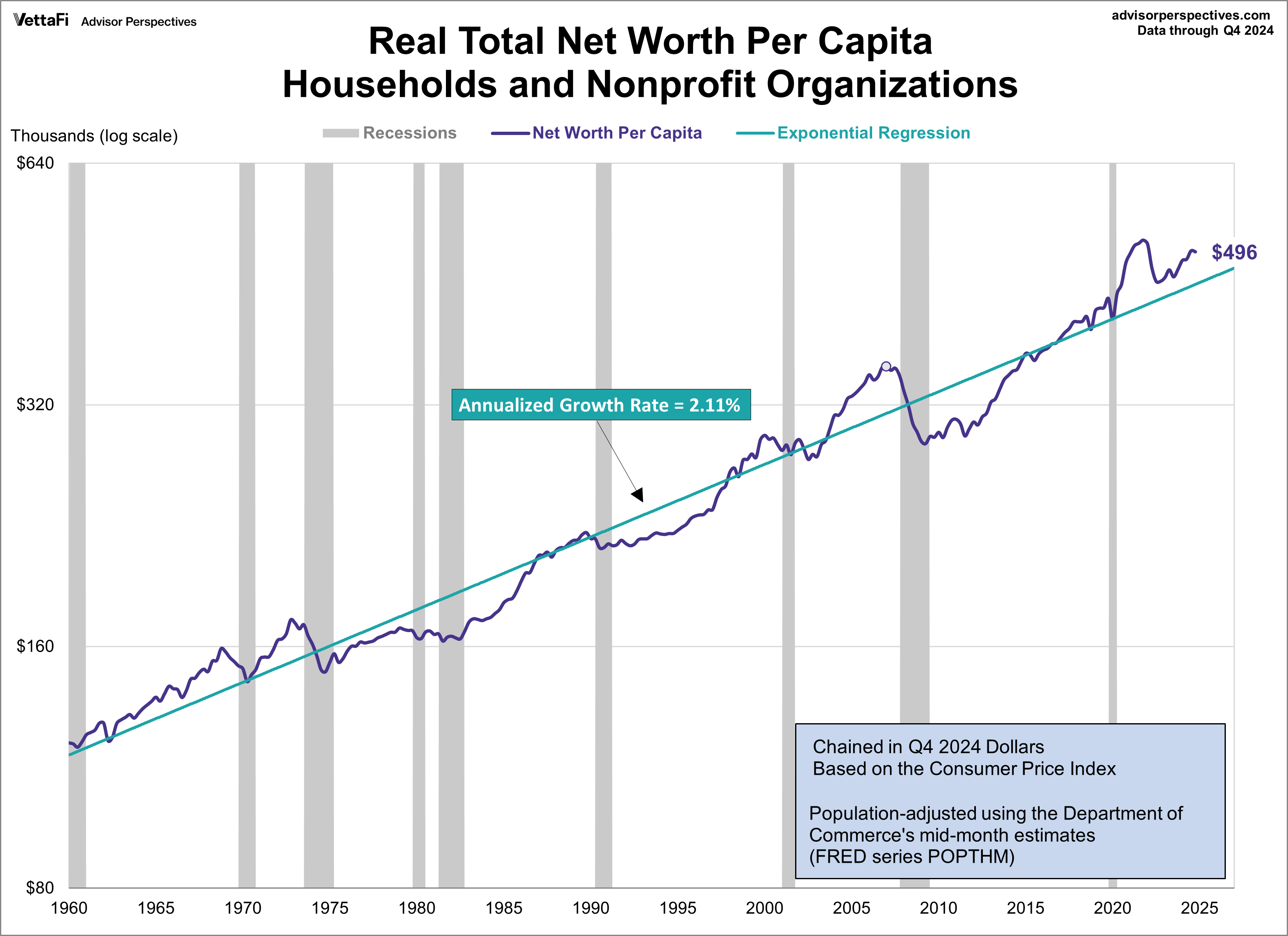 Household Net Worth Q4 2024: The "Real" Story - dshort - Advisor ...