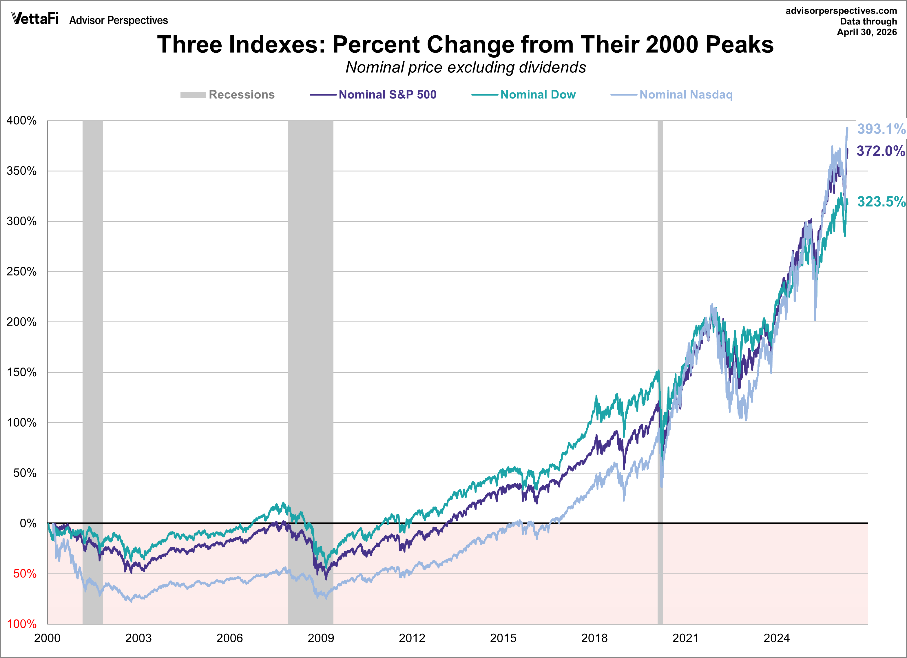 The S&P 500, Dow, and Nasdaq: Real Returns Since the 2000 Peak (April ...