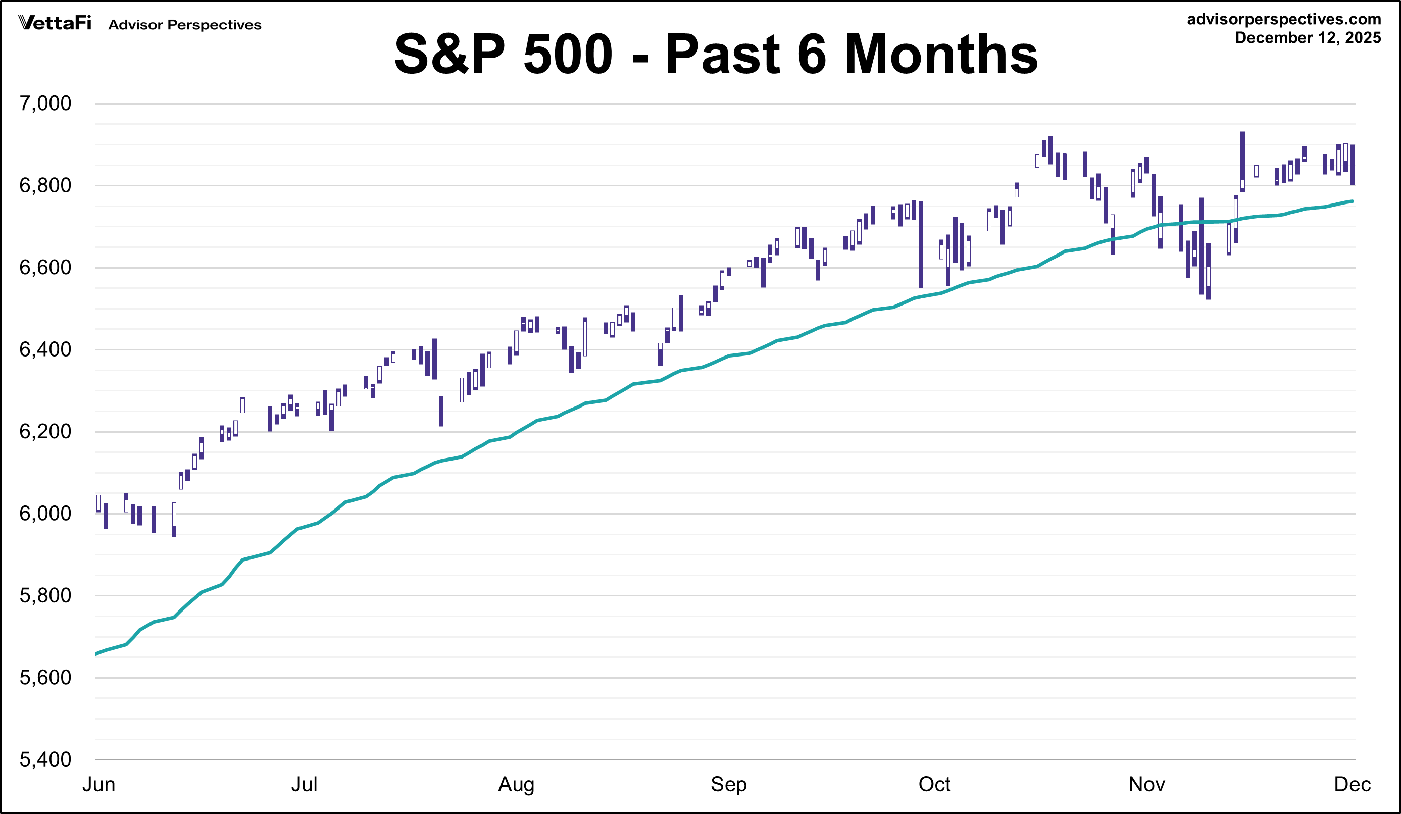 S&P 500 Snapshot: 6,900 Milestone Reached - dshort - Advisor Perspectives