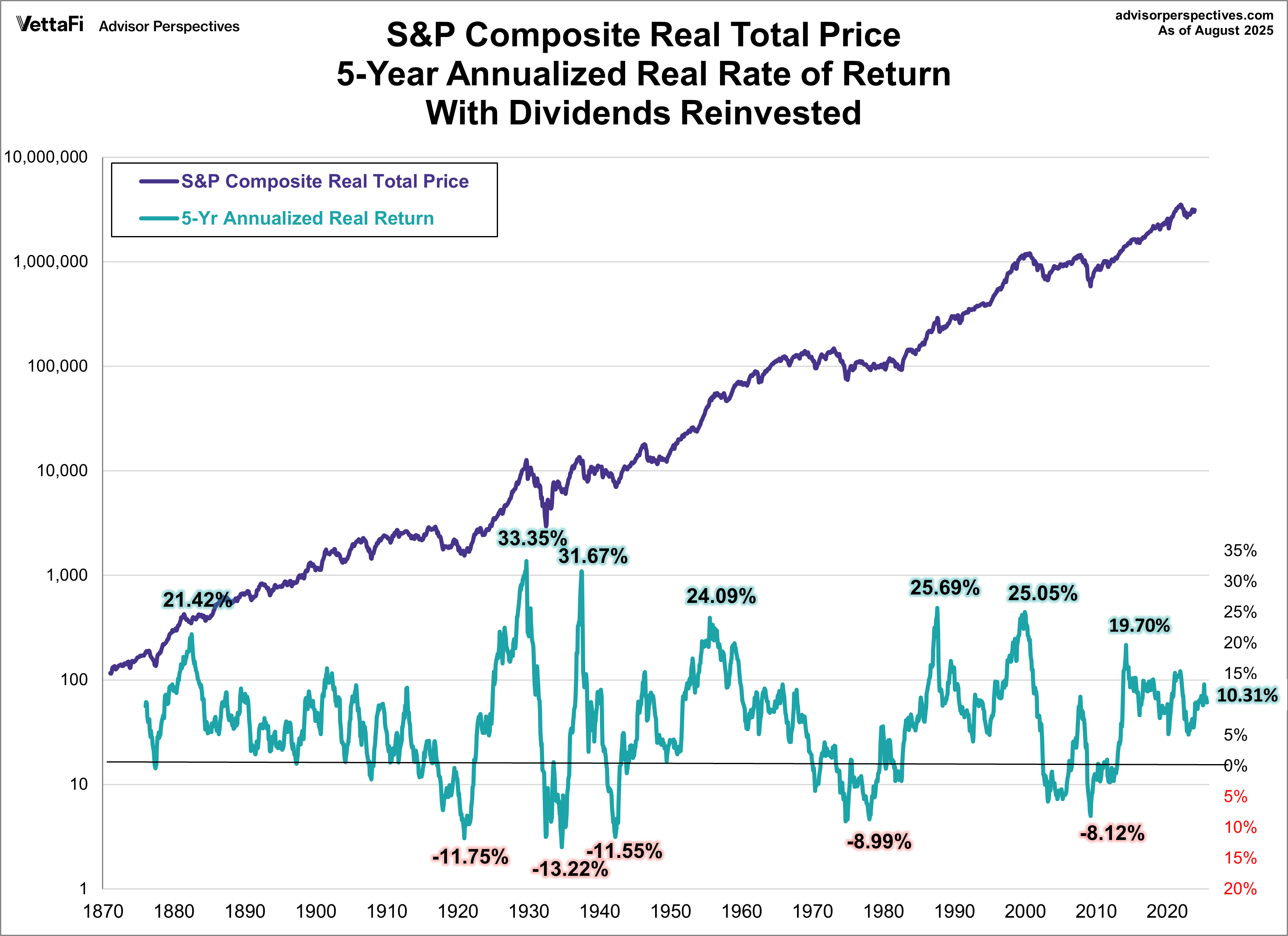 The Total Return Roller Coaster: August 2025 - dshort - Advisor ...